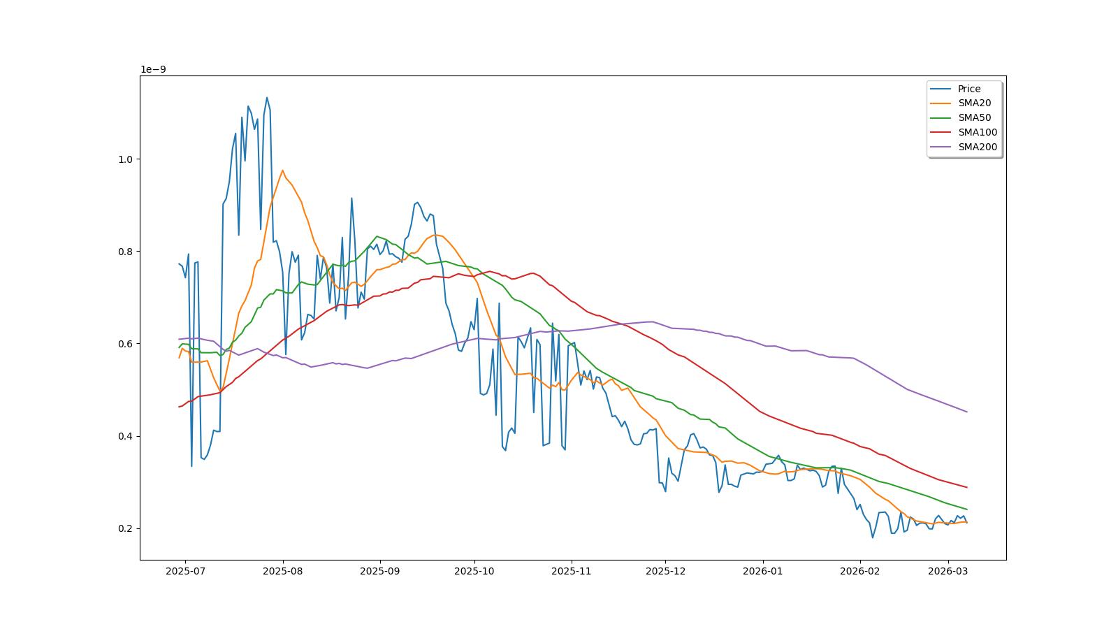 Hachiko Inu Token Simple Moving Averages