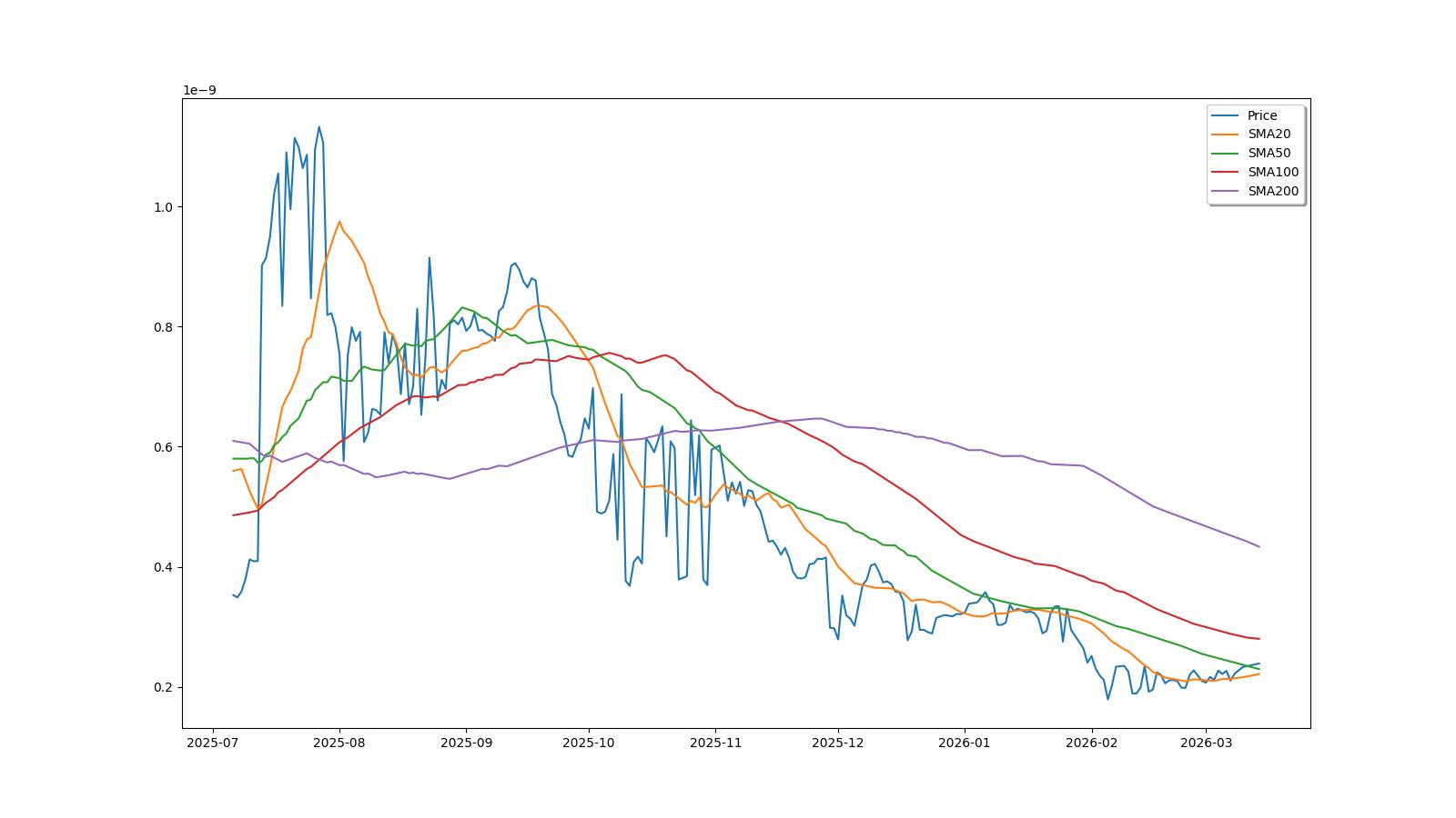 Hachiko Inu Token Simple Moving Averages