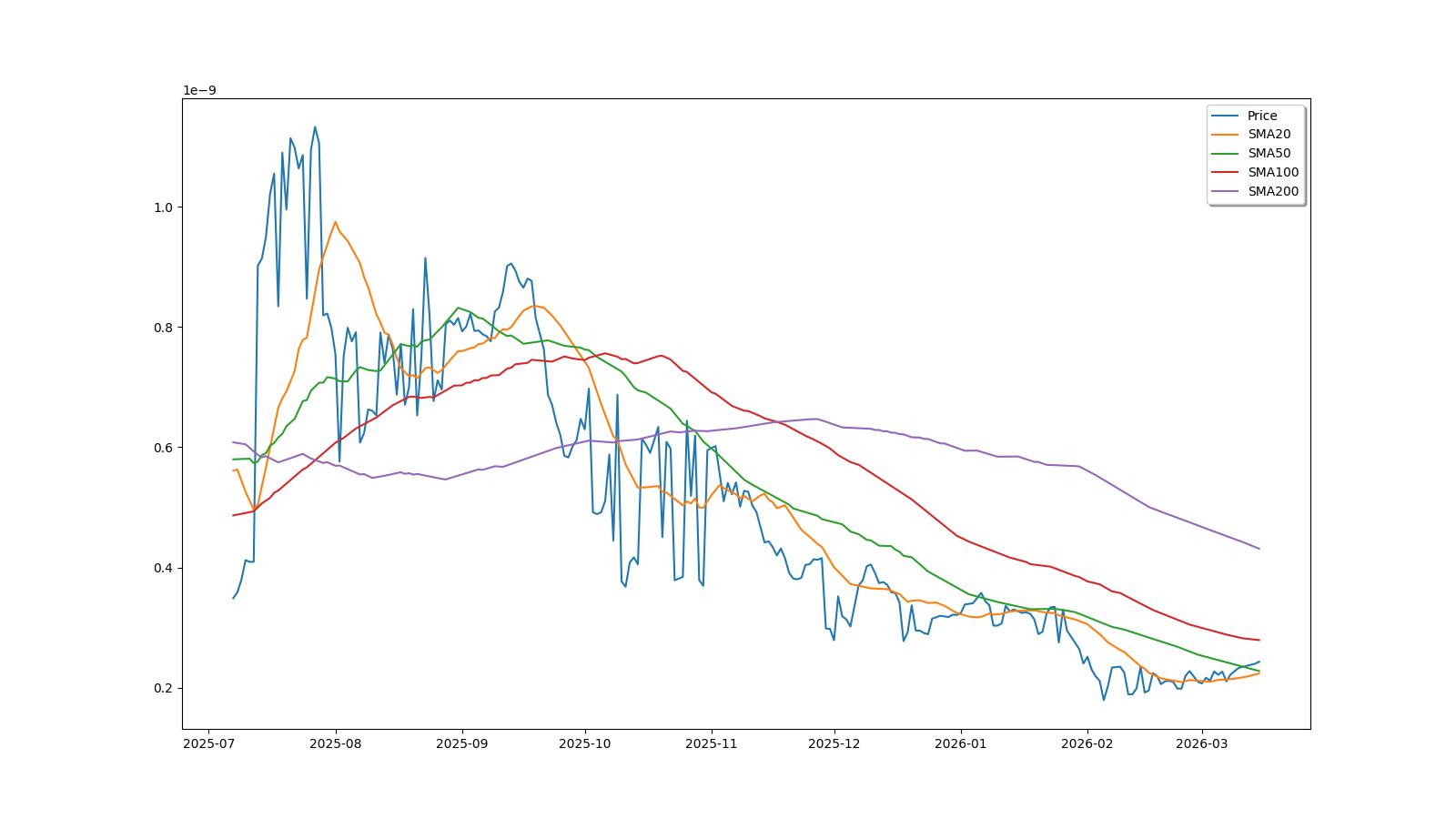 Hachiko Inu Token Simple Moving Averages