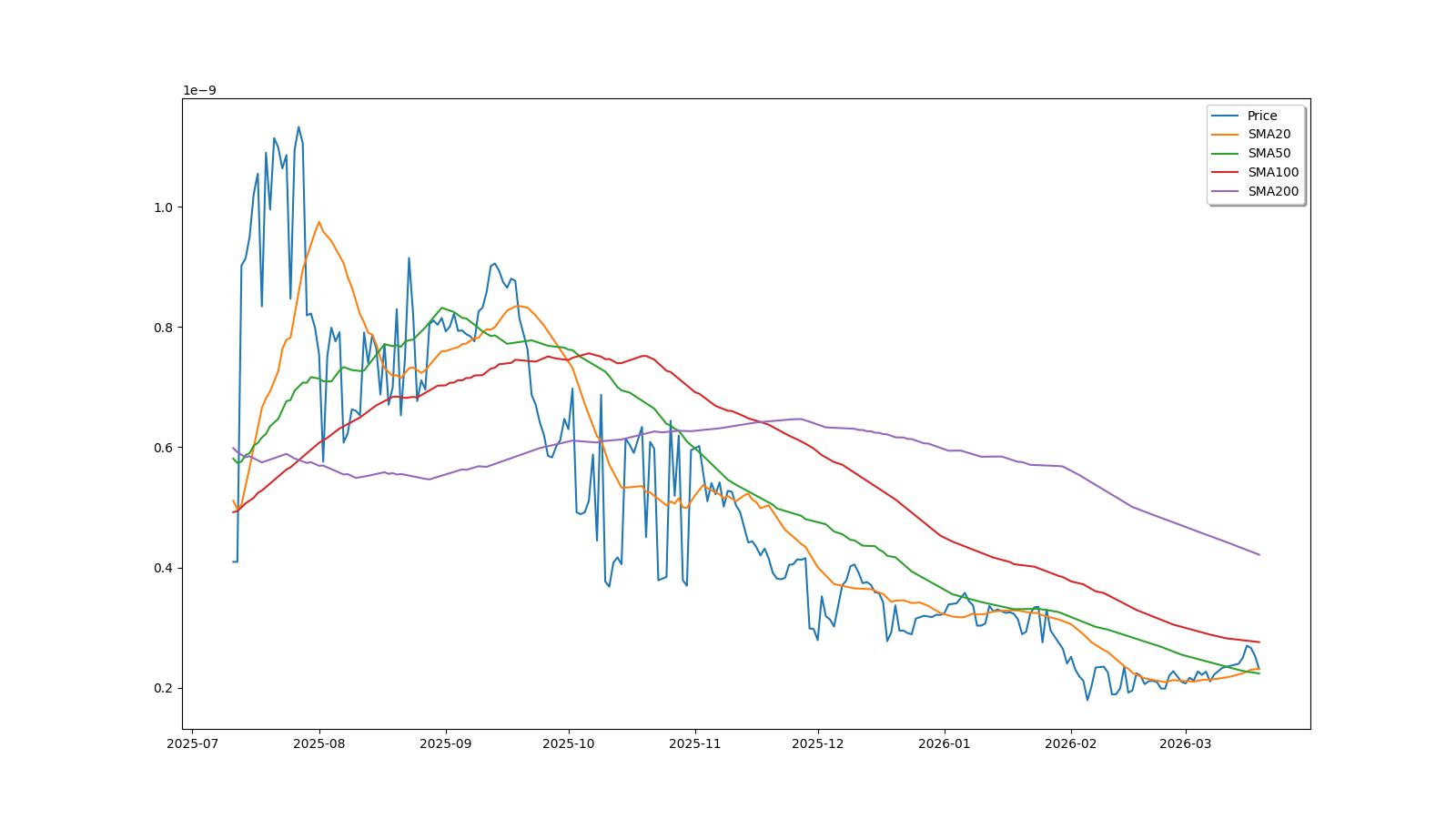 Hachiko Inu Token Simple Moving Averages