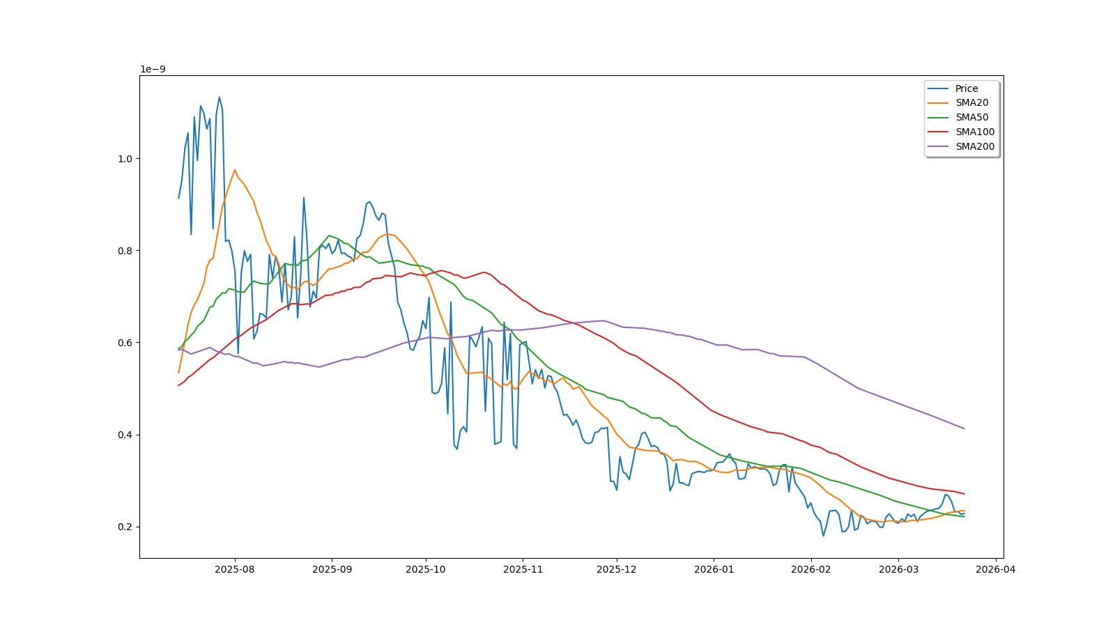 Hachiko Inu Token Simple Moving Averages