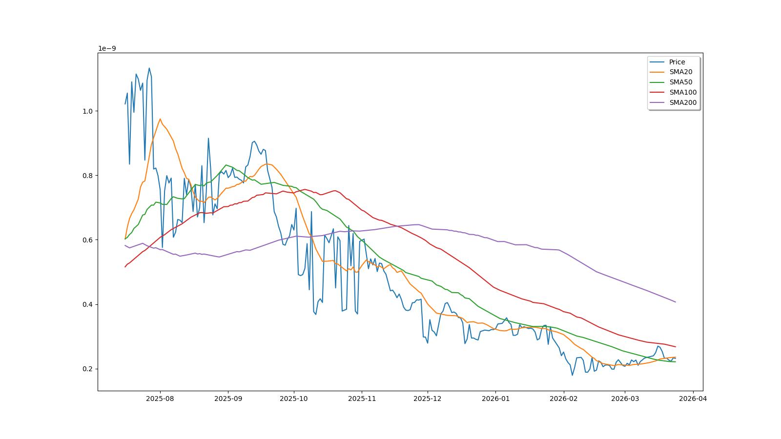 Hachiko Inu Token Simple Moving Averages