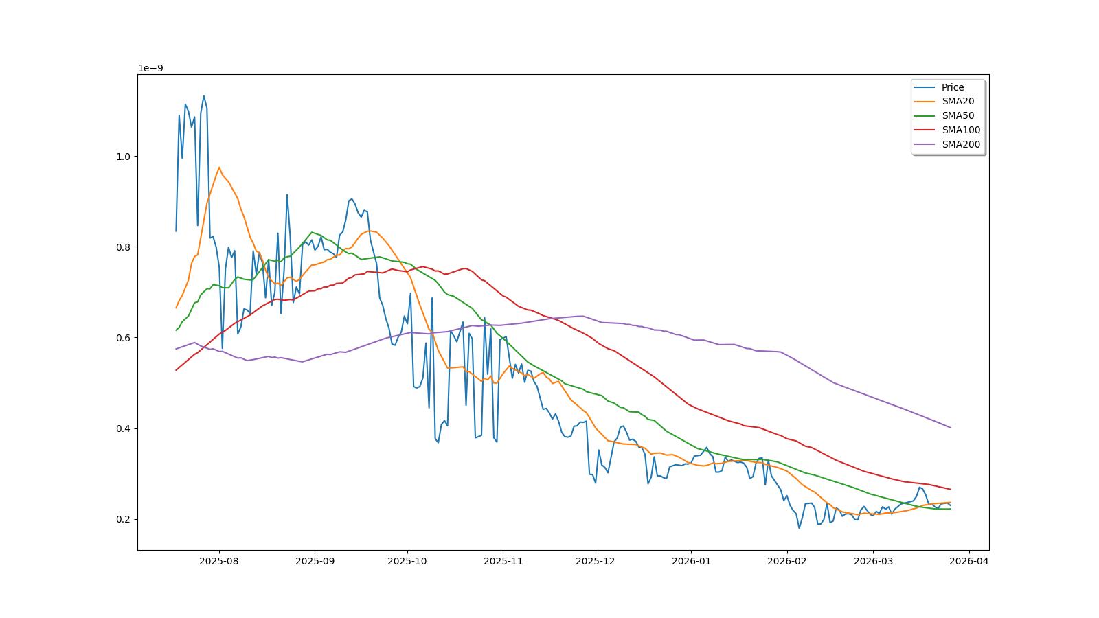 Hachiko Inu Token Simple Moving Averages