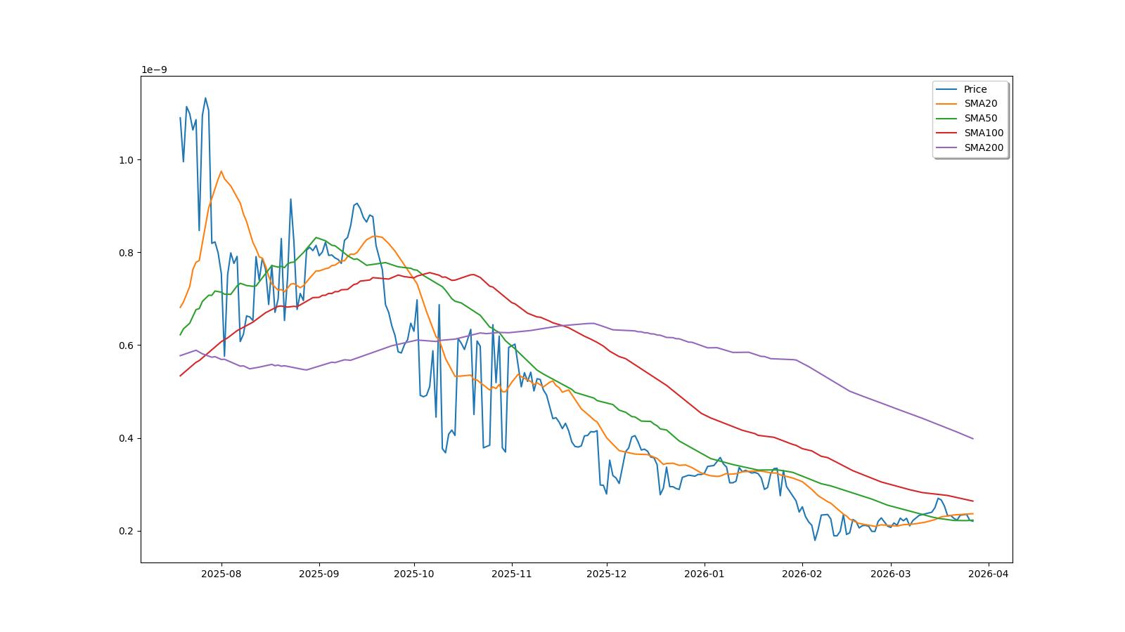 Hachiko Inu Token Simple Moving Averages