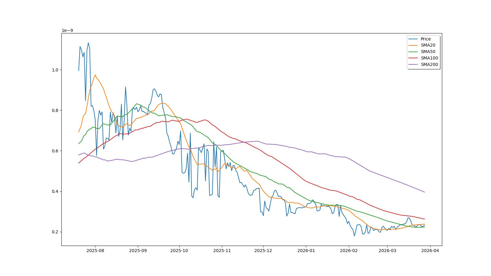 Hachiko Inu Token Simple Moving Averages
