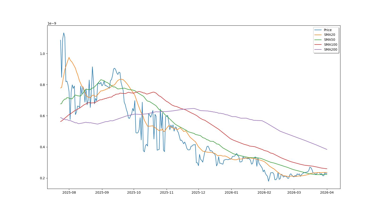 Hachiko Inu Token Simple Moving Averages