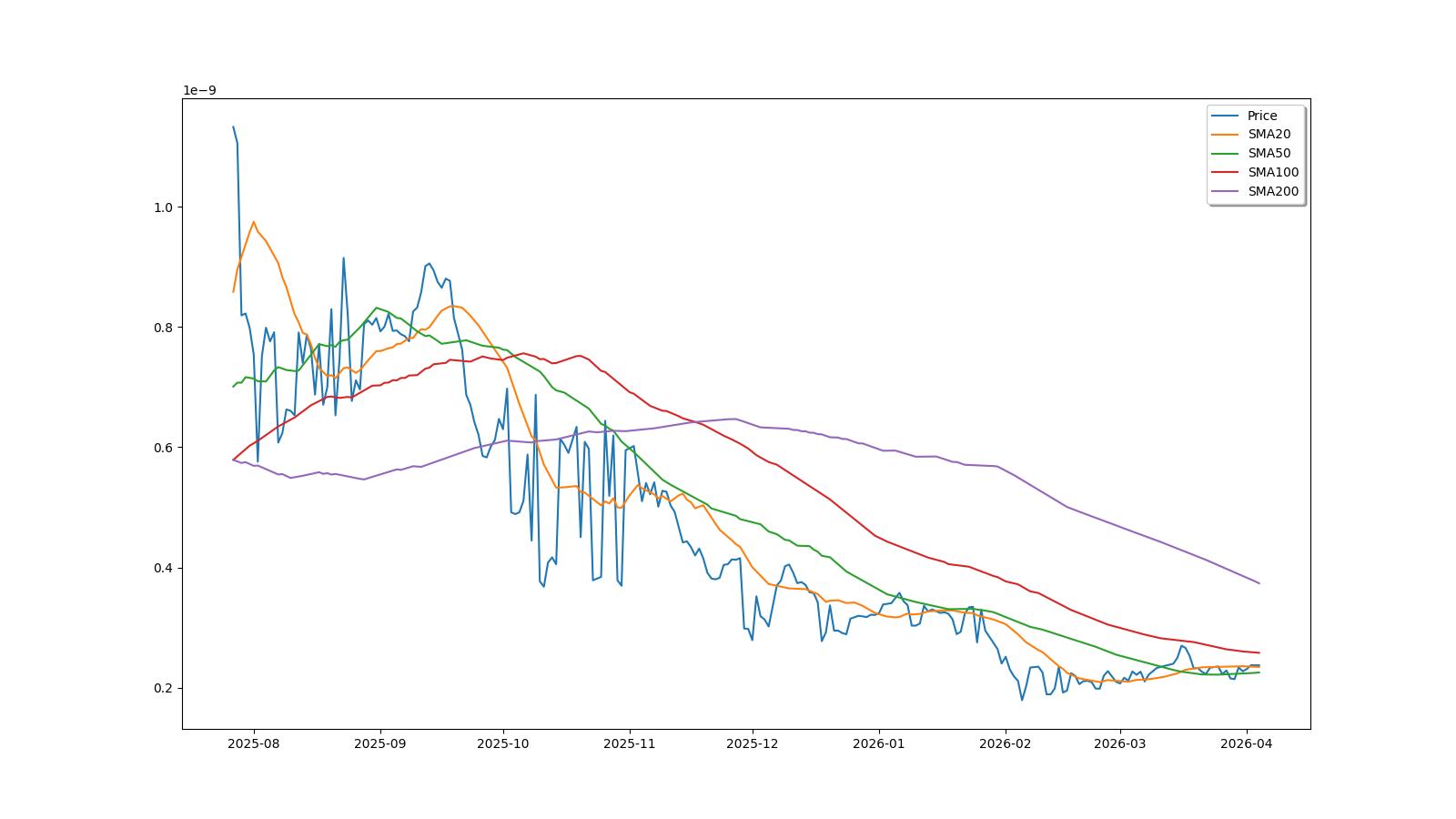 Hachiko Inu Token Simple Moving Averages