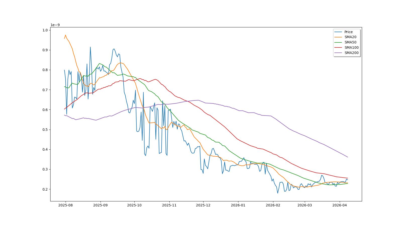 Hachiko Inu Token Simple Moving Averages