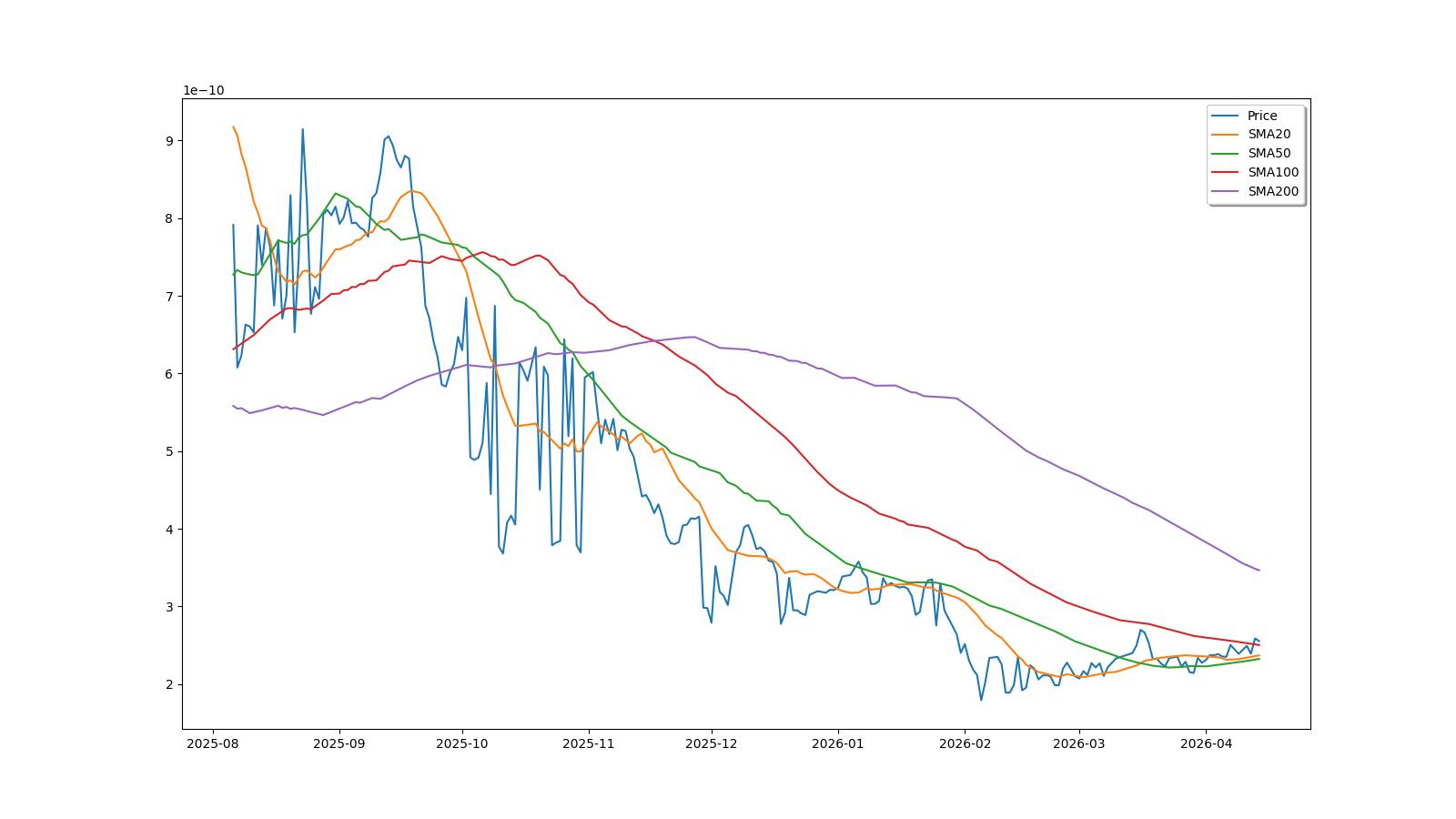 Hachiko Inu Token Simple Moving Averages