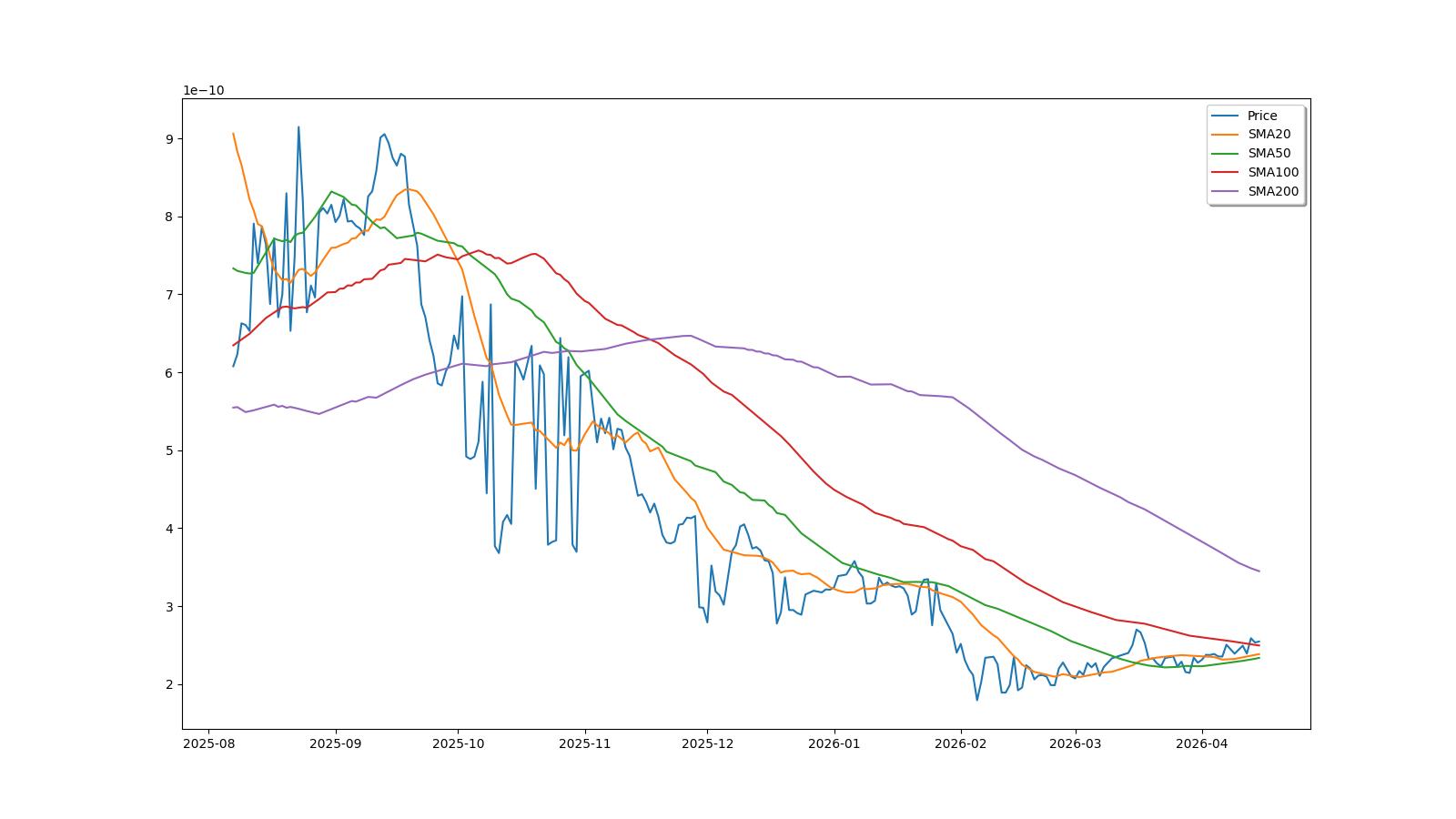 Hachiko Inu Token Simple Moving Averages