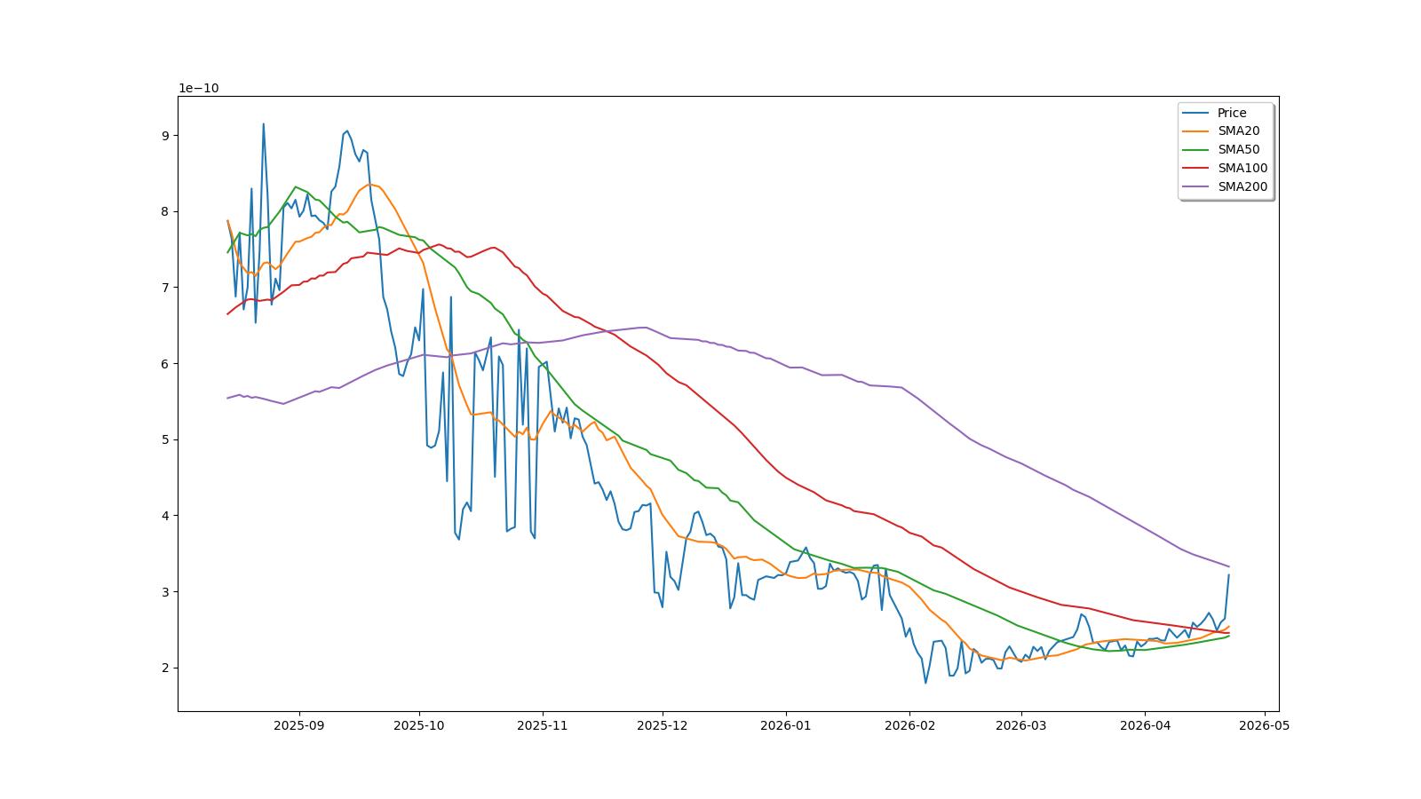 Hachiko Inu Token Simple Moving Averages