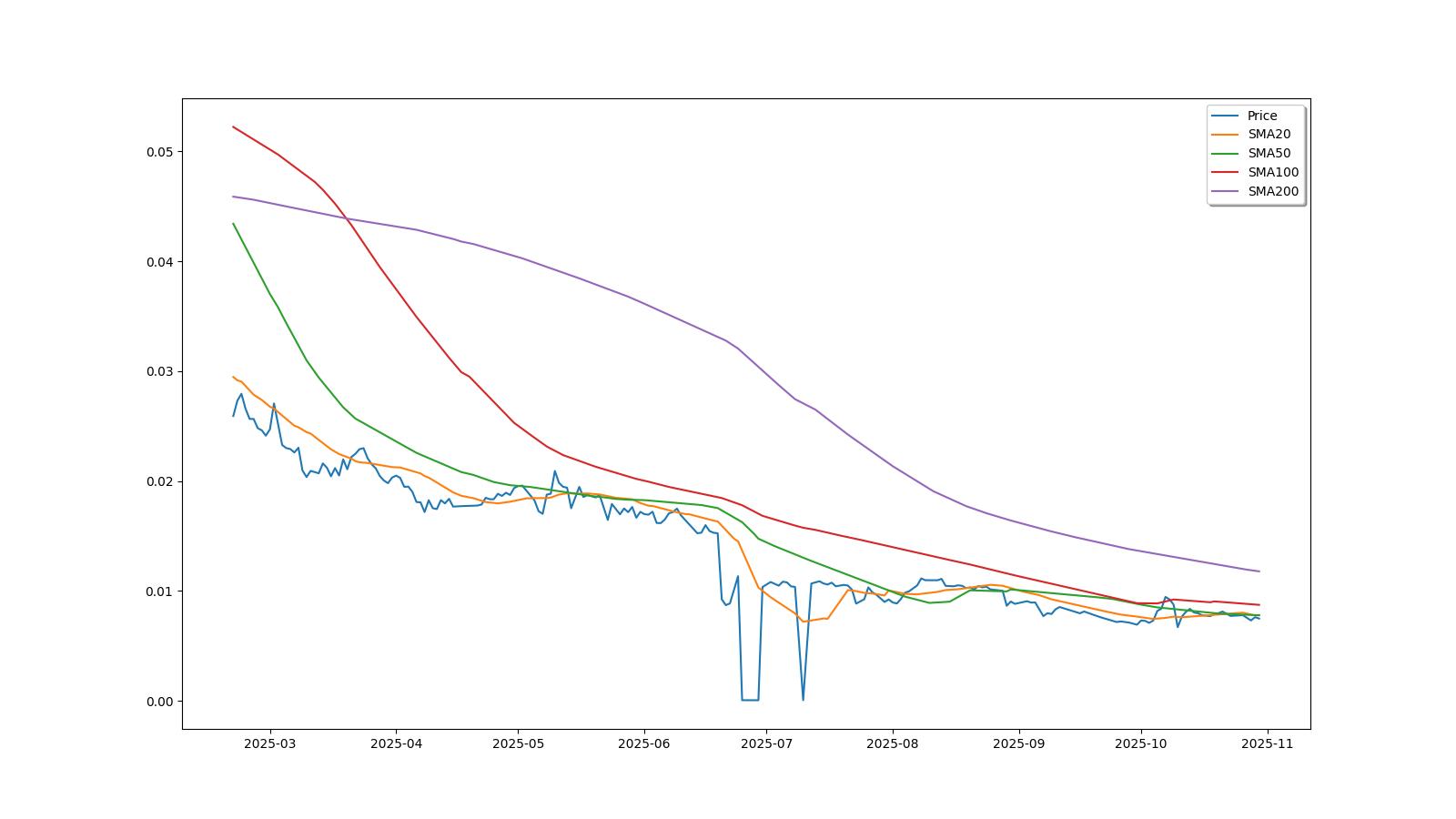 Hacken Token Simple Moving Averages
