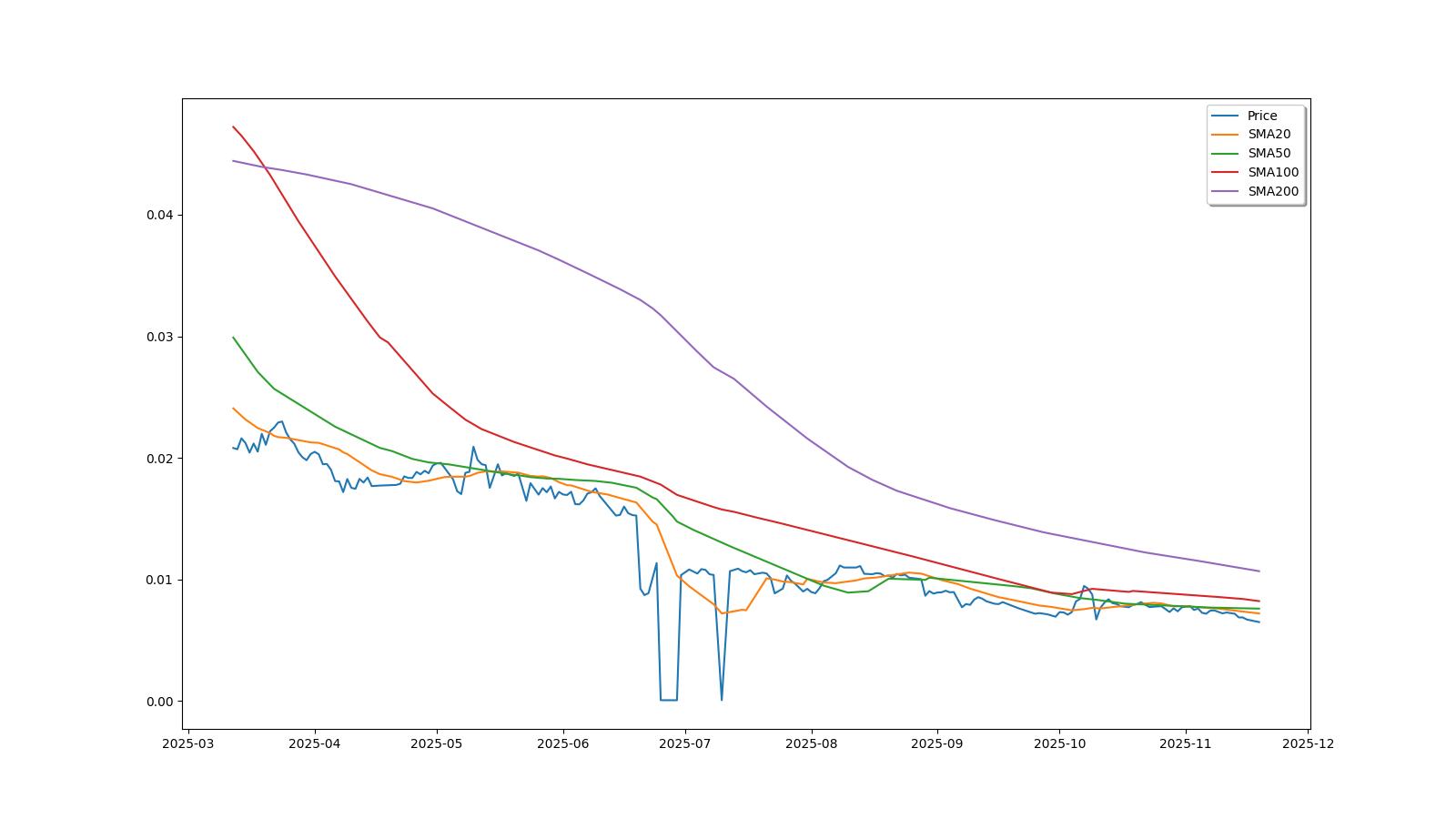 Hacken Token Simple Moving Averages