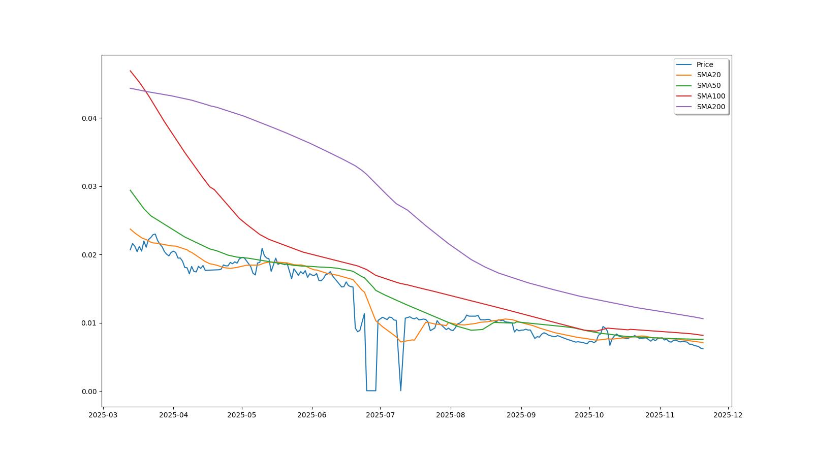 Hacken Token Simple Moving Averages