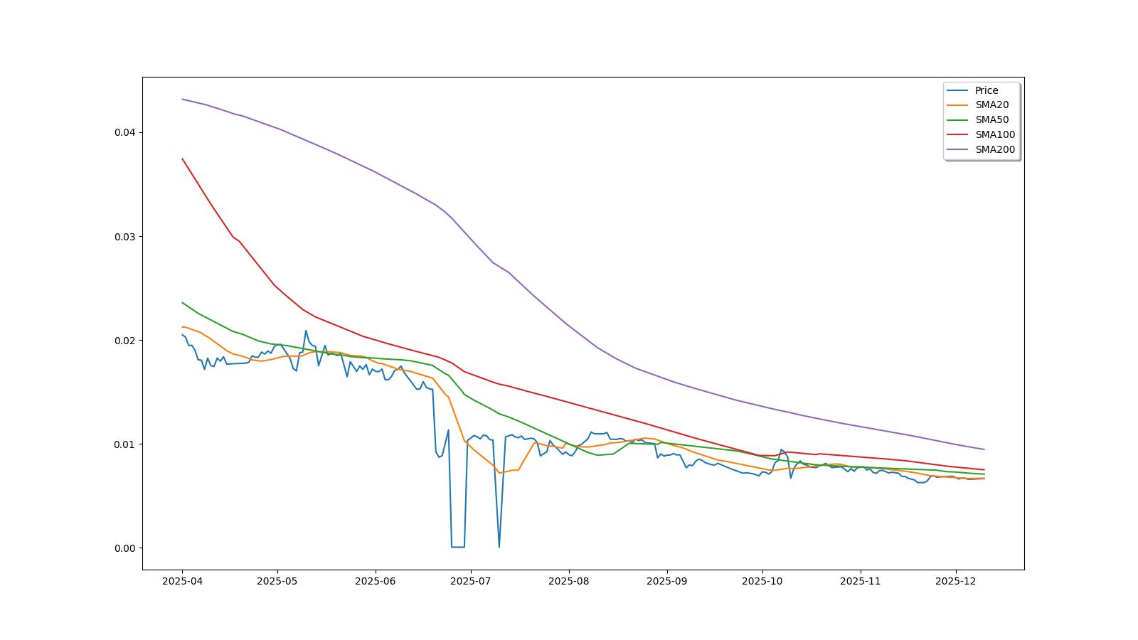 Hacken Token Simple Moving Averages