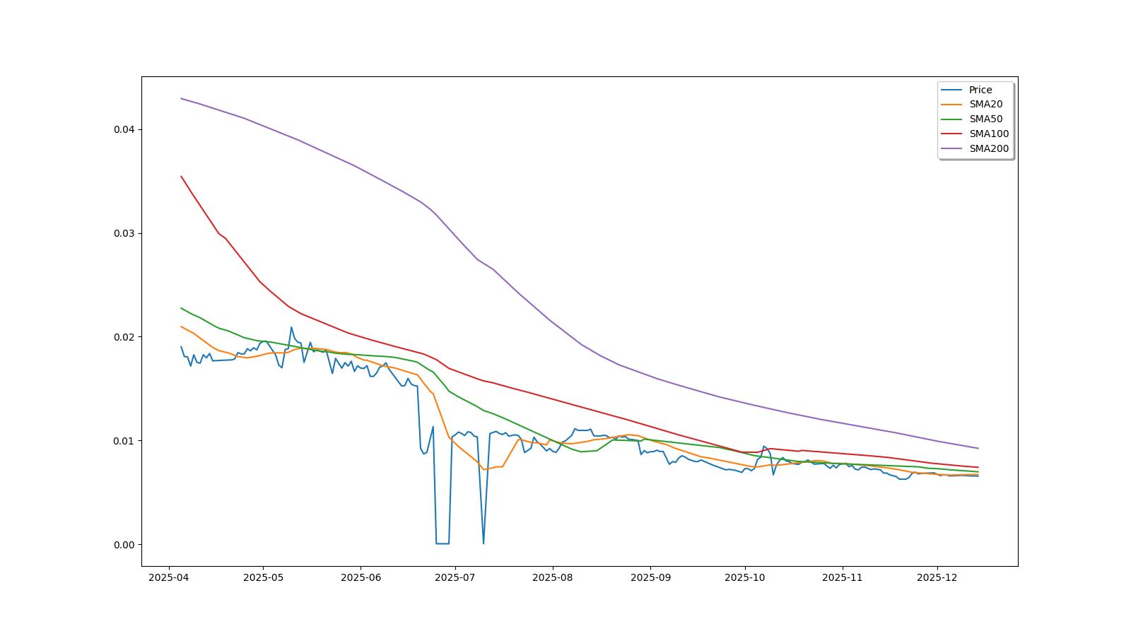 Hacken Token Simple Moving Averages