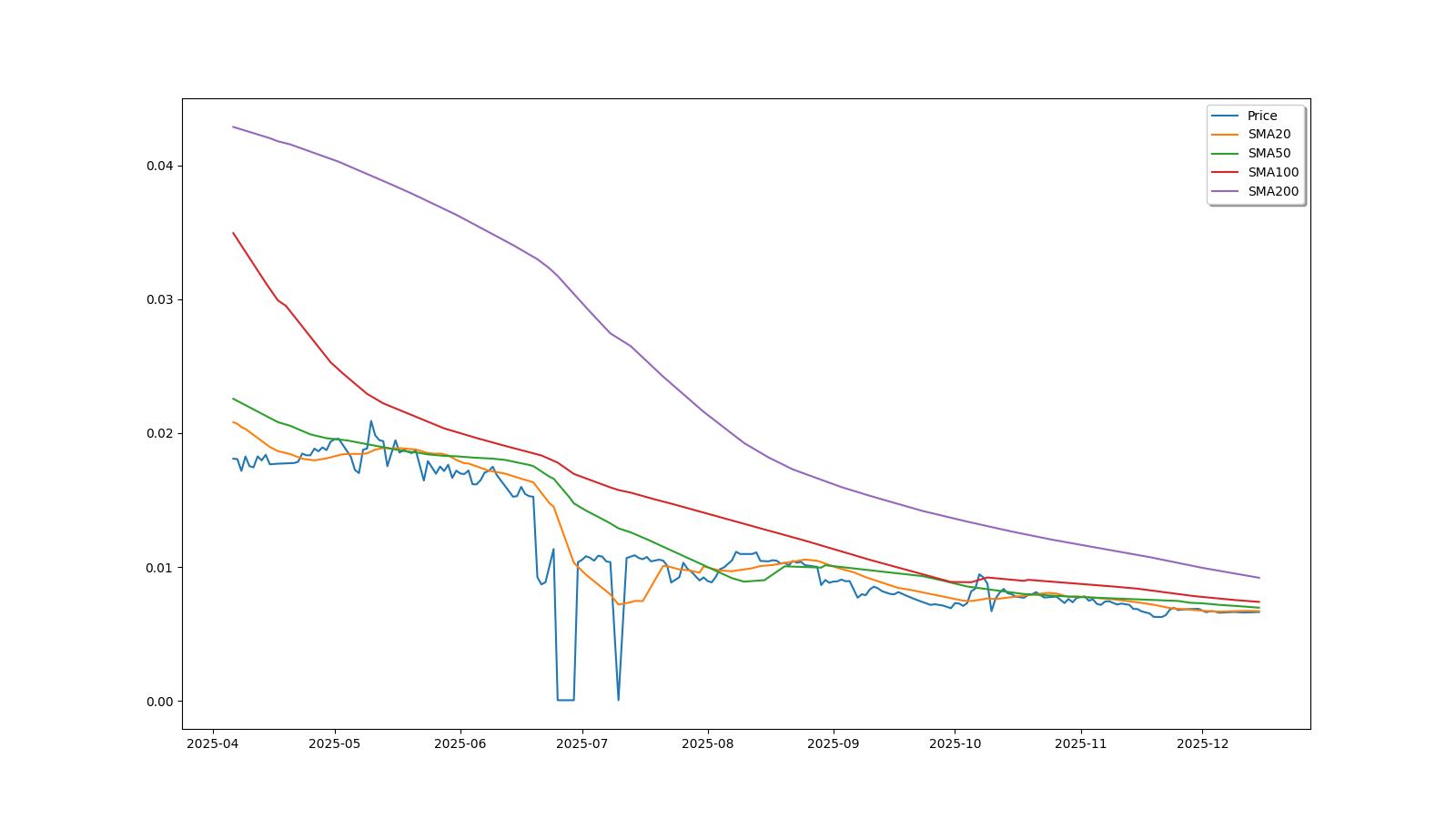 Hacken Token Simple Moving Averages