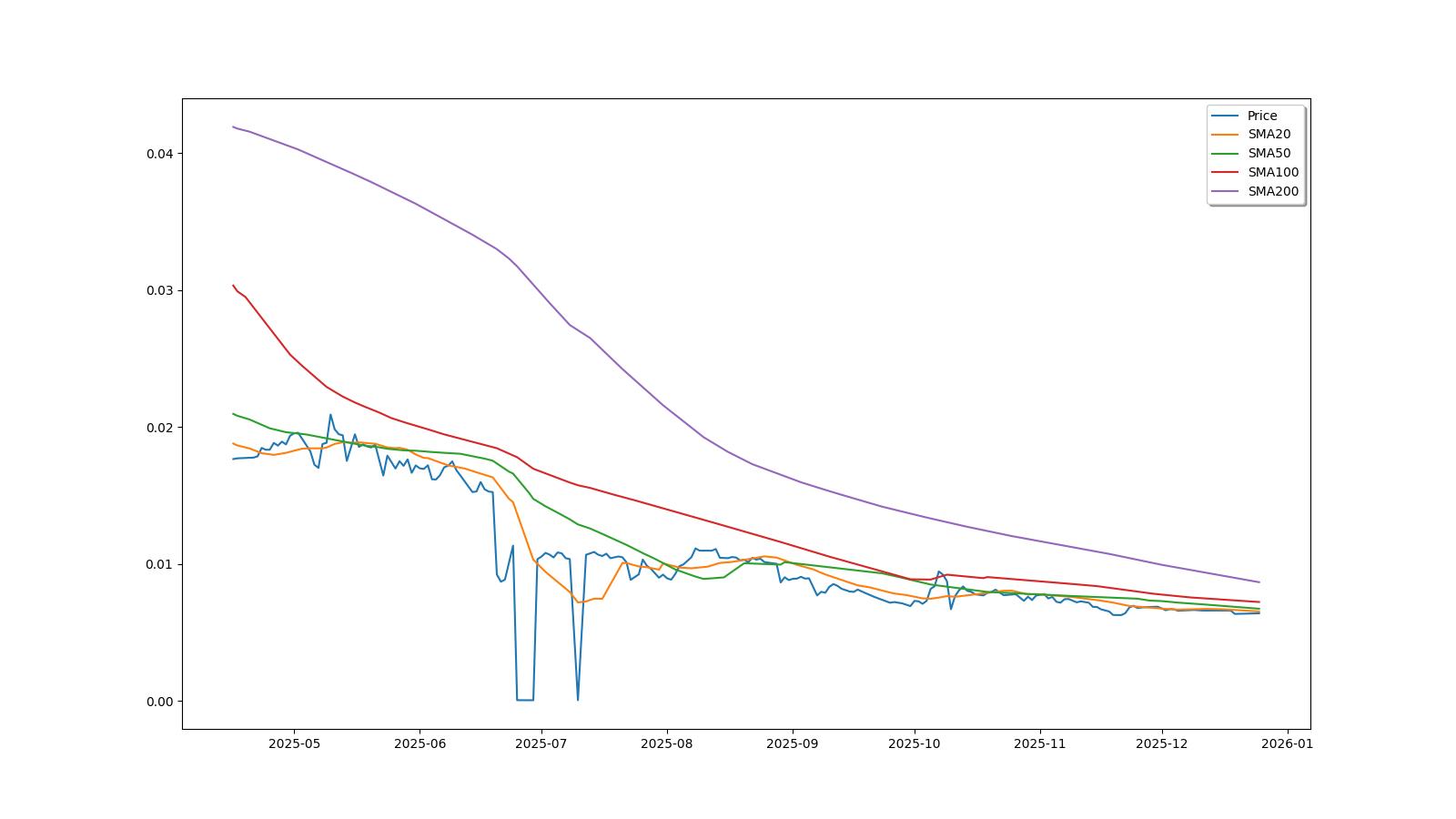 Hacken Token Simple Moving Averages