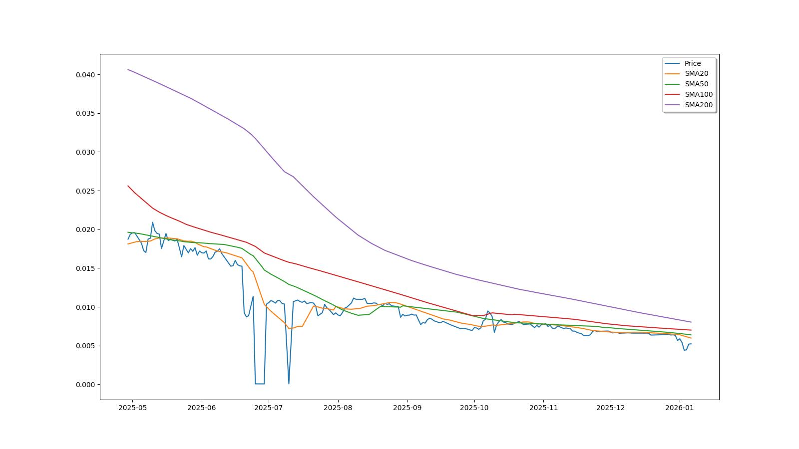 Hacken Token Simple Moving Averages