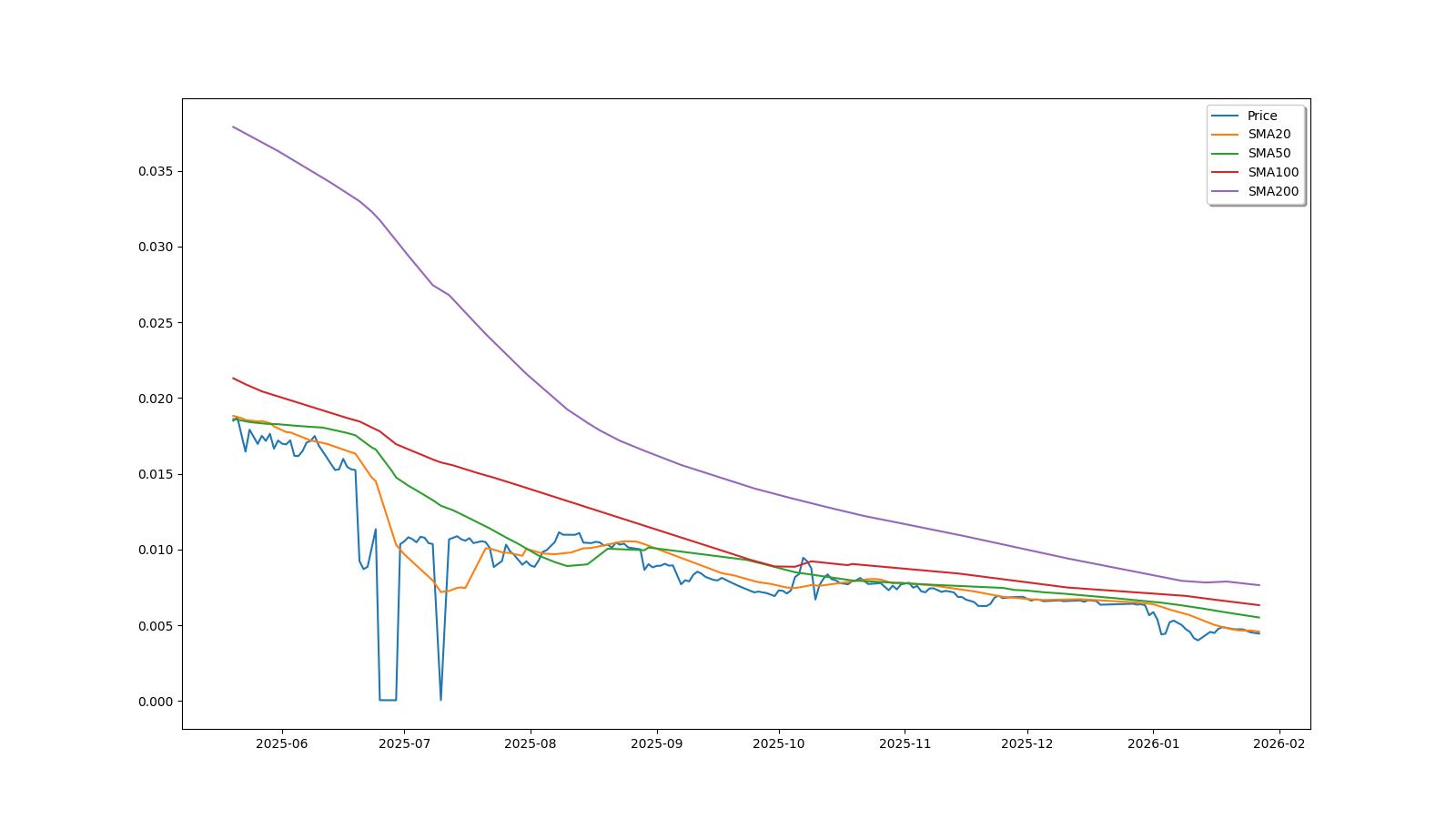Hacken Token Simple Moving Averages