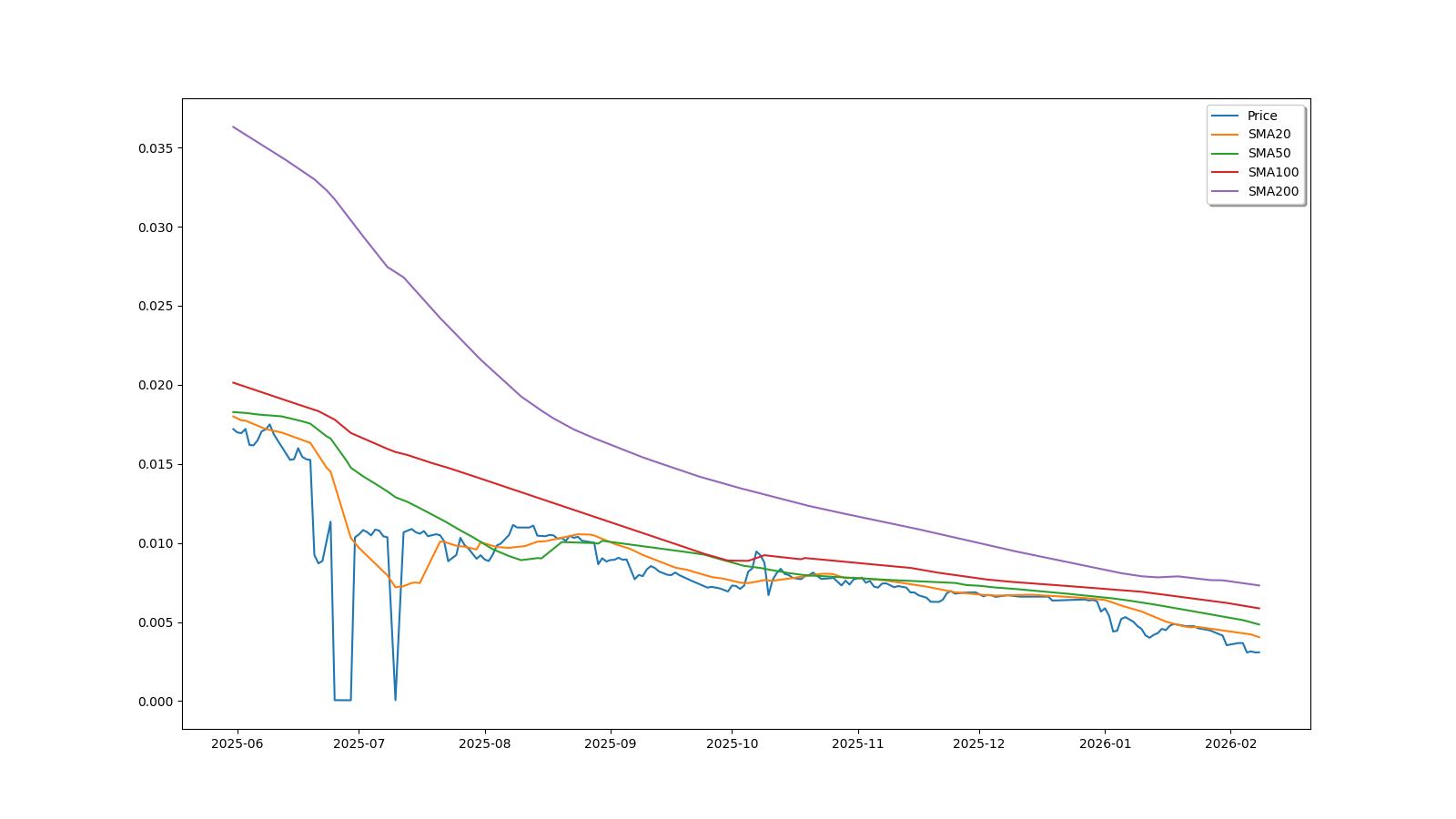 Hacken Token Simple Moving Averages