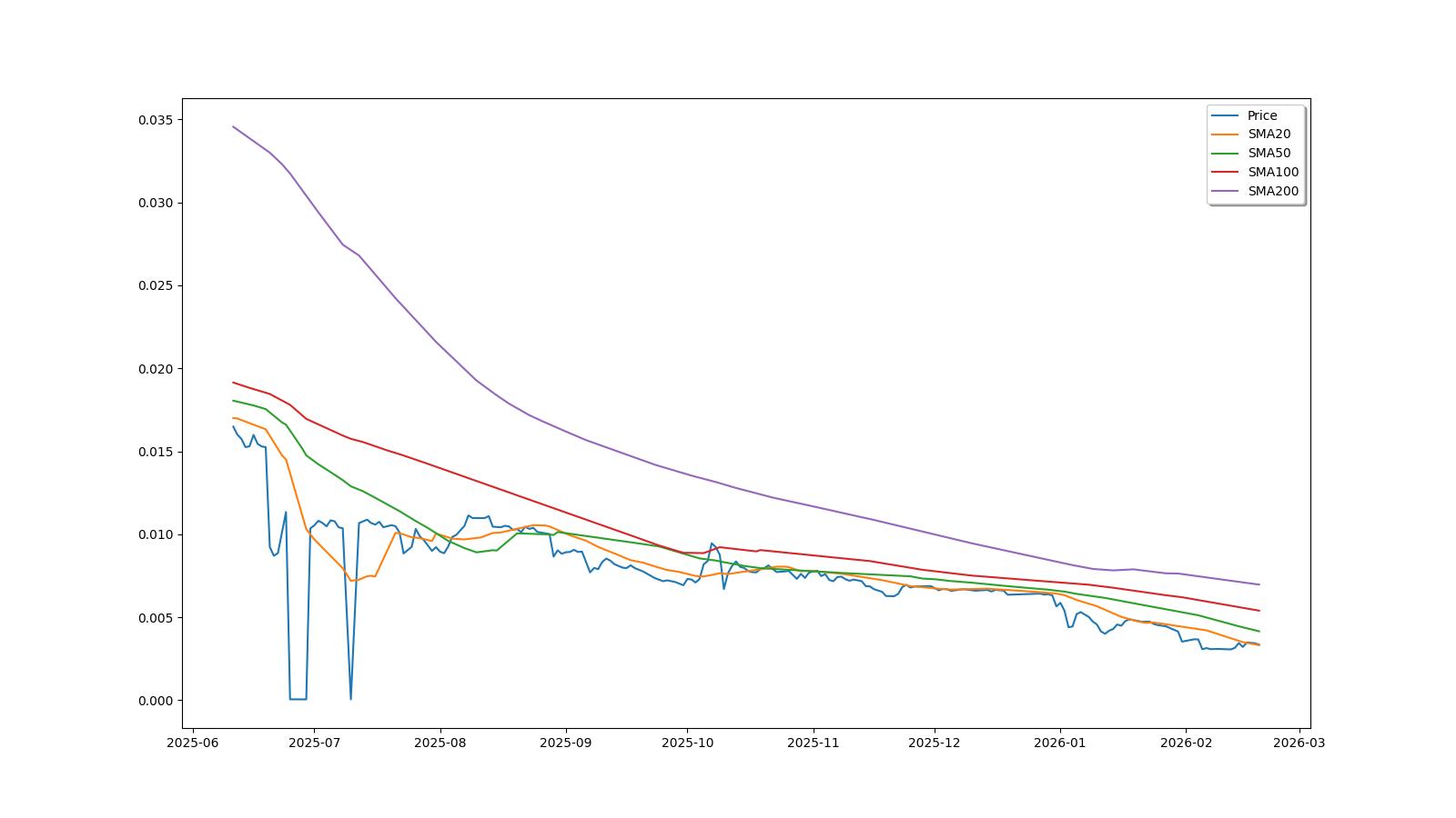 Hacken Token Simple Moving Averages