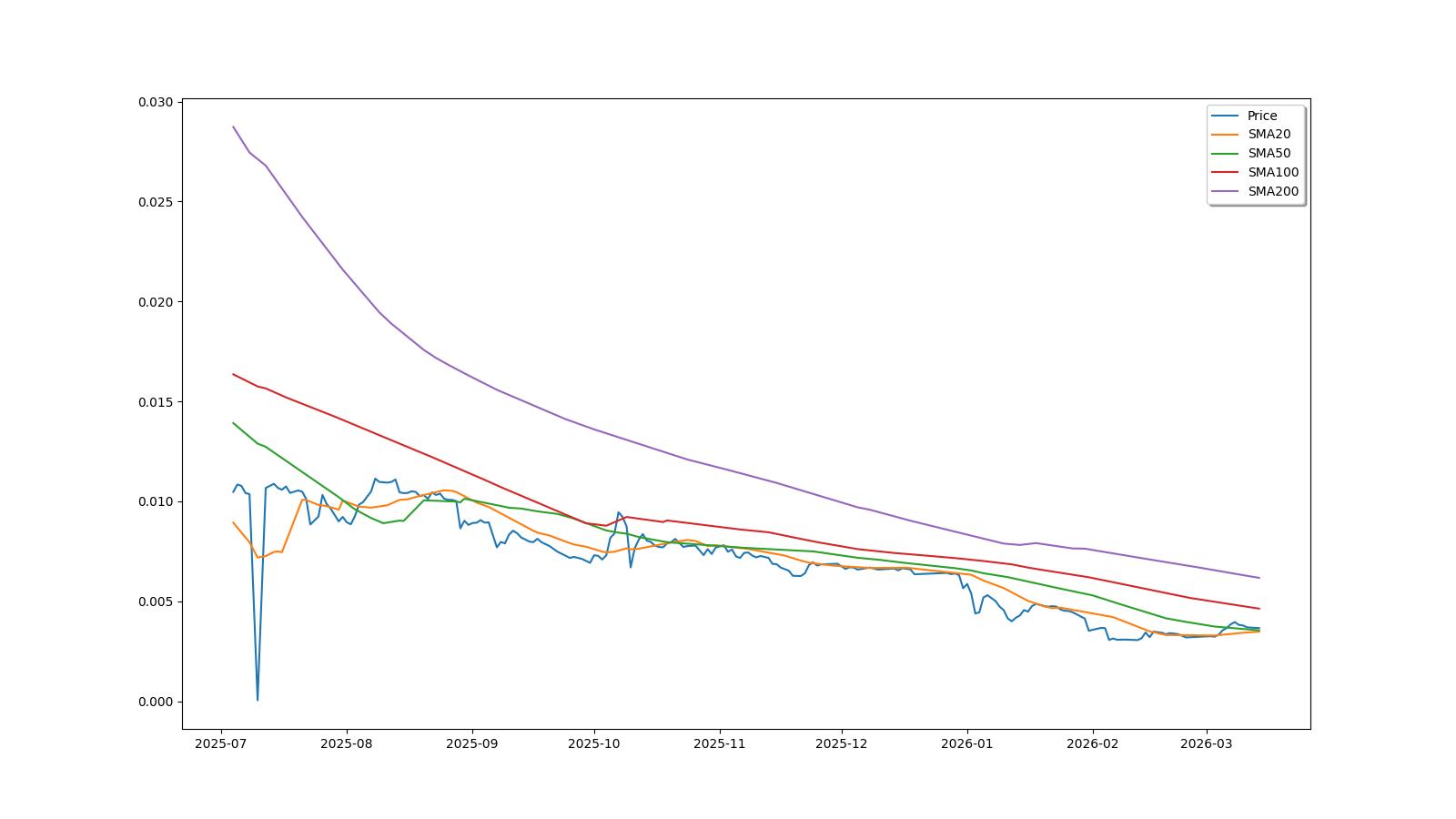 Hacken Token Simple Moving Averages