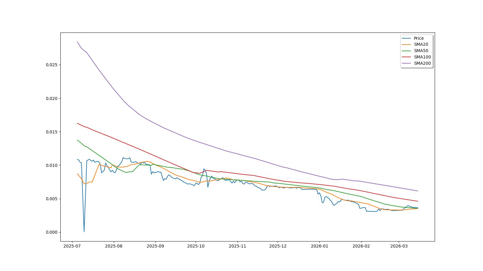 Hacken Token Simple Moving Averages