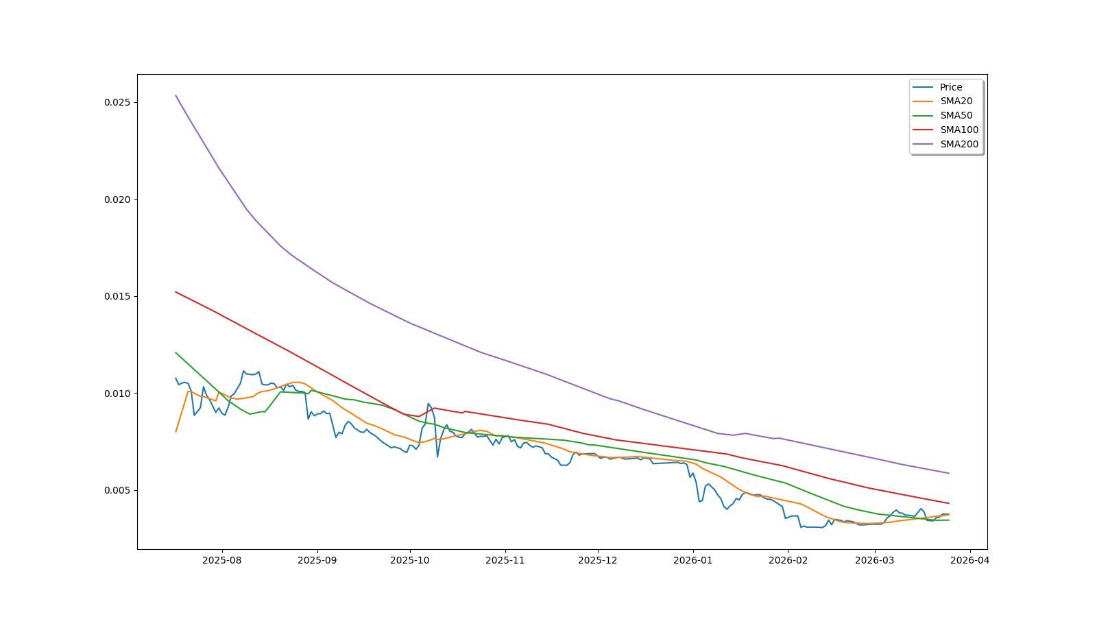 Hacken Token Simple Moving Averages