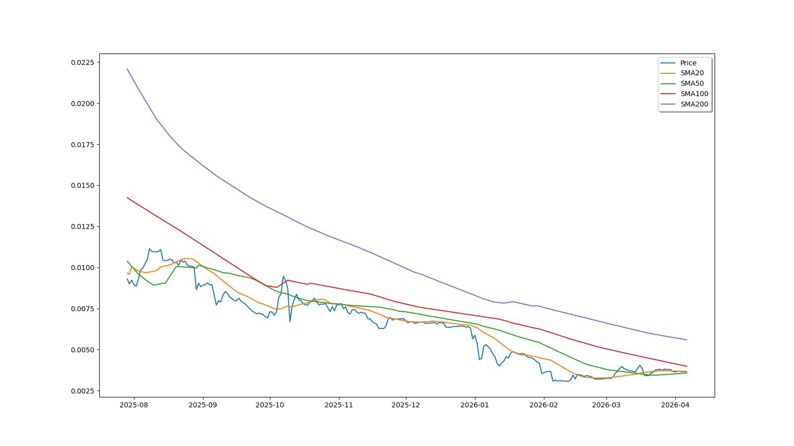Hacken Token Simple Moving Averages