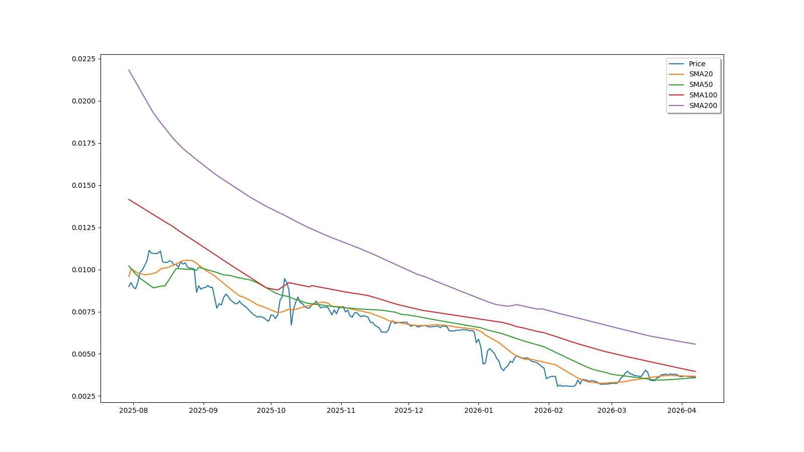 Hacken Token Simple Moving Averages
