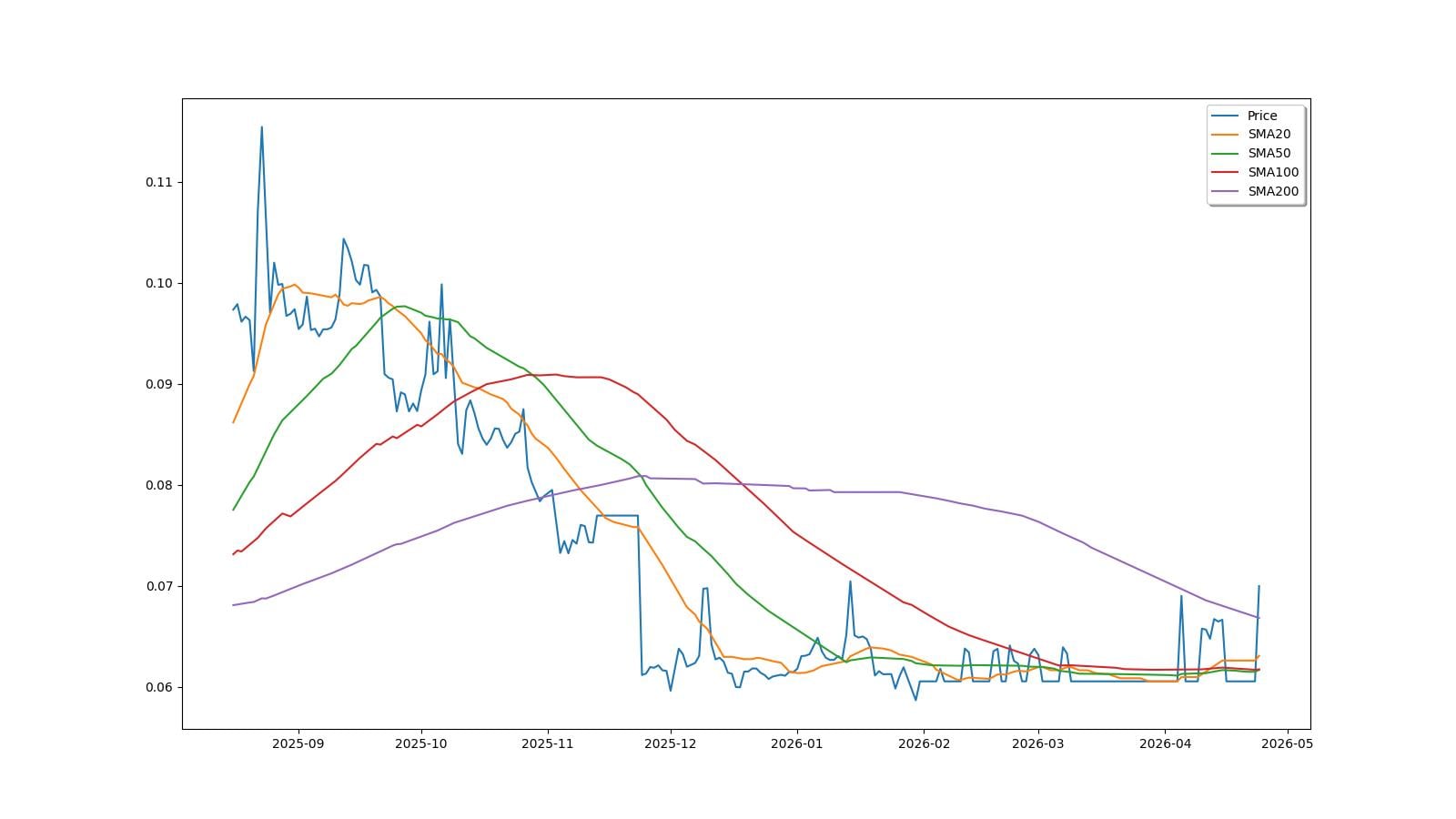Hacken Simple Moving Averages