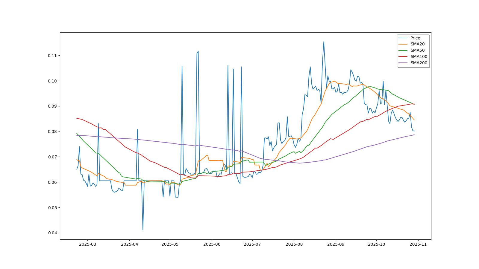 Hacken Simple Moving Averages