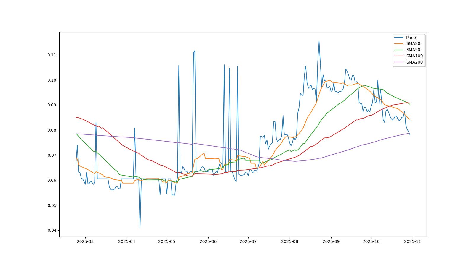Hacken Simple Moving Averages