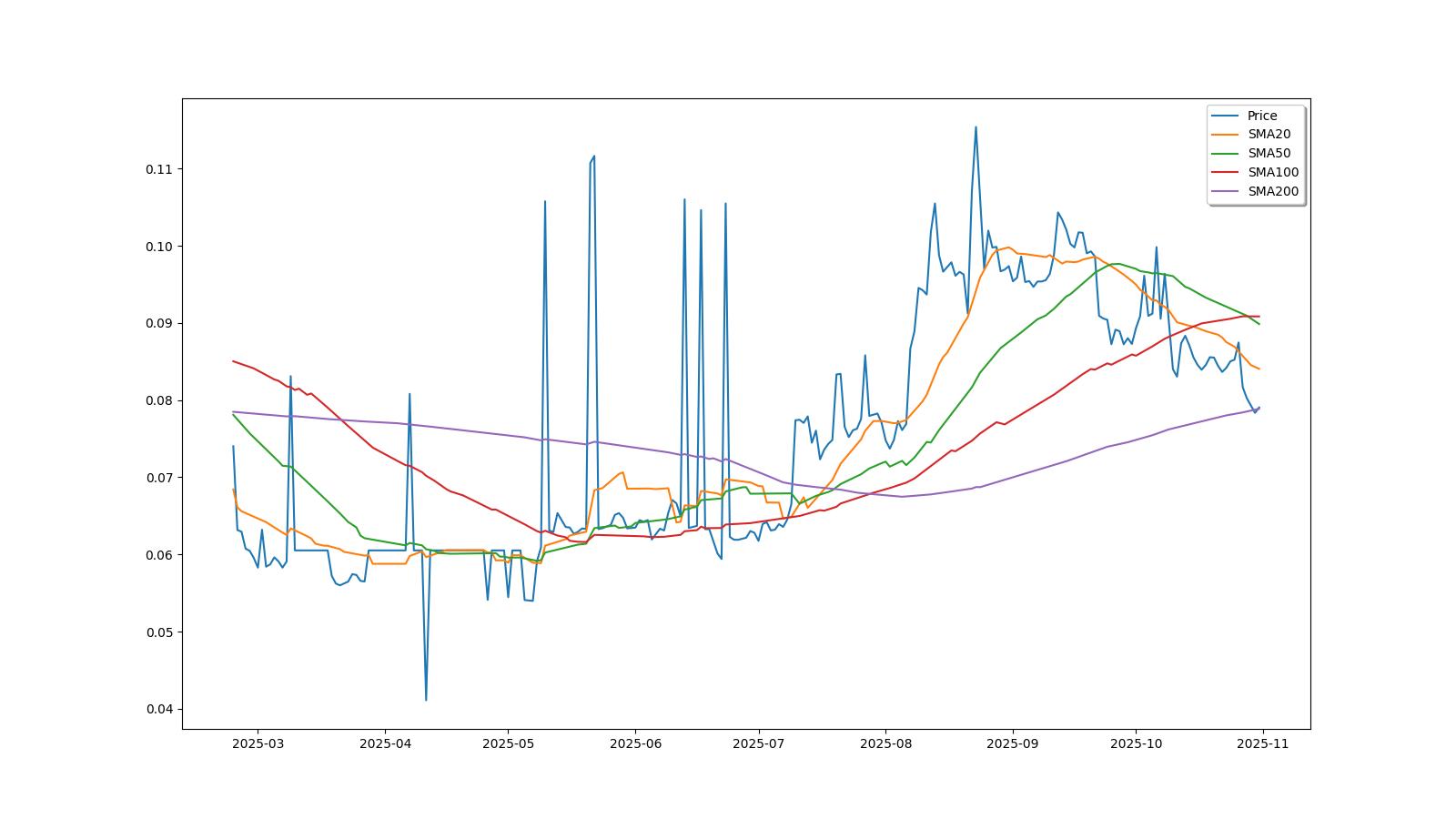 Hacken Simple Moving Averages