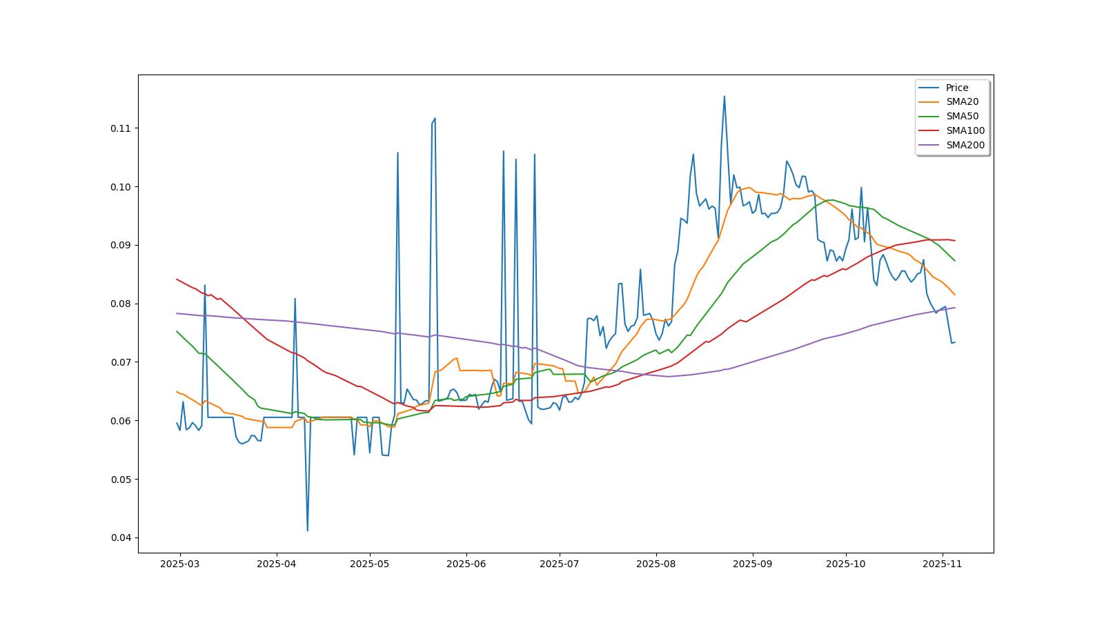 Hacken Simple Moving Averages