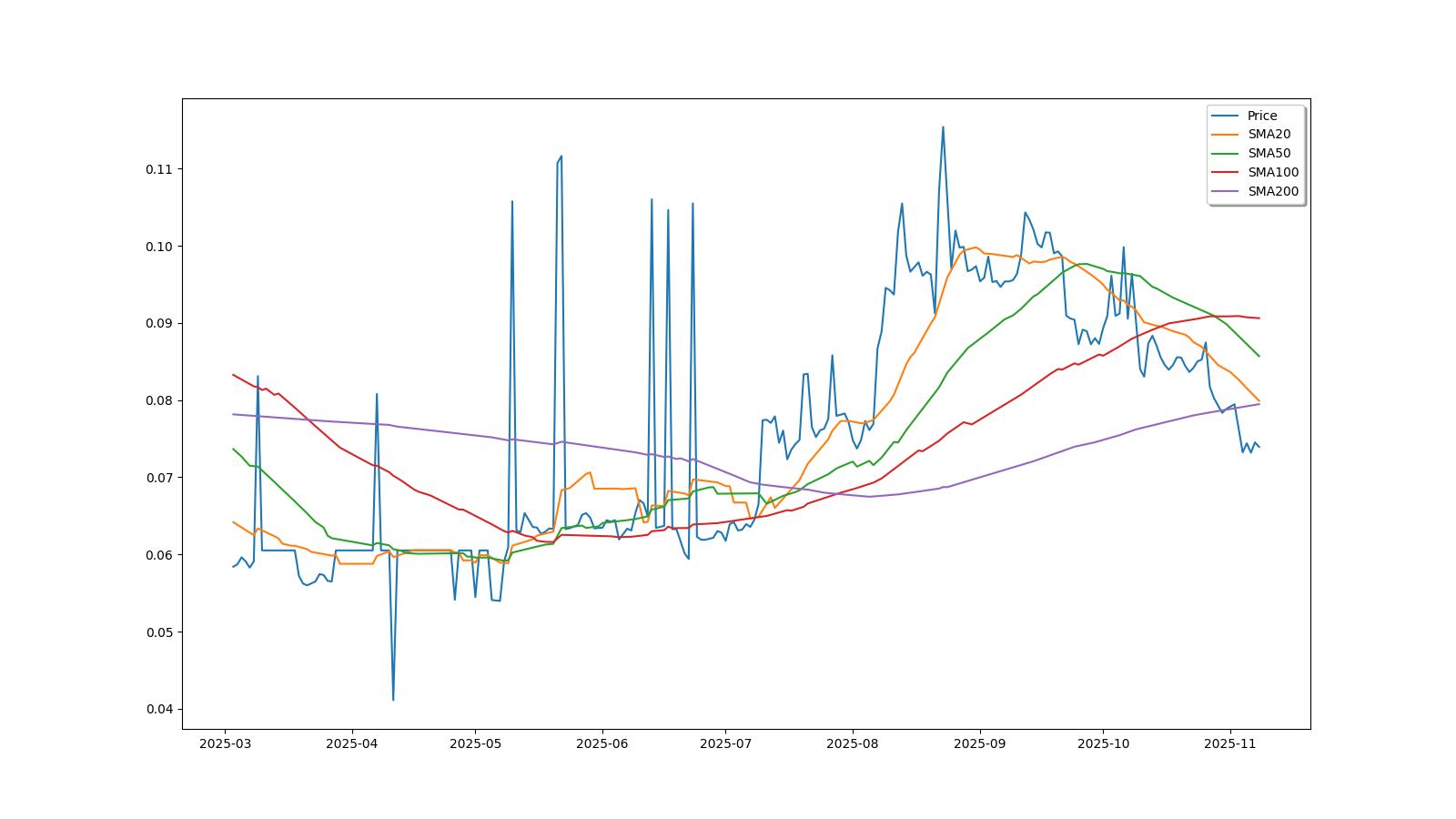 Hacken Simple Moving Averages