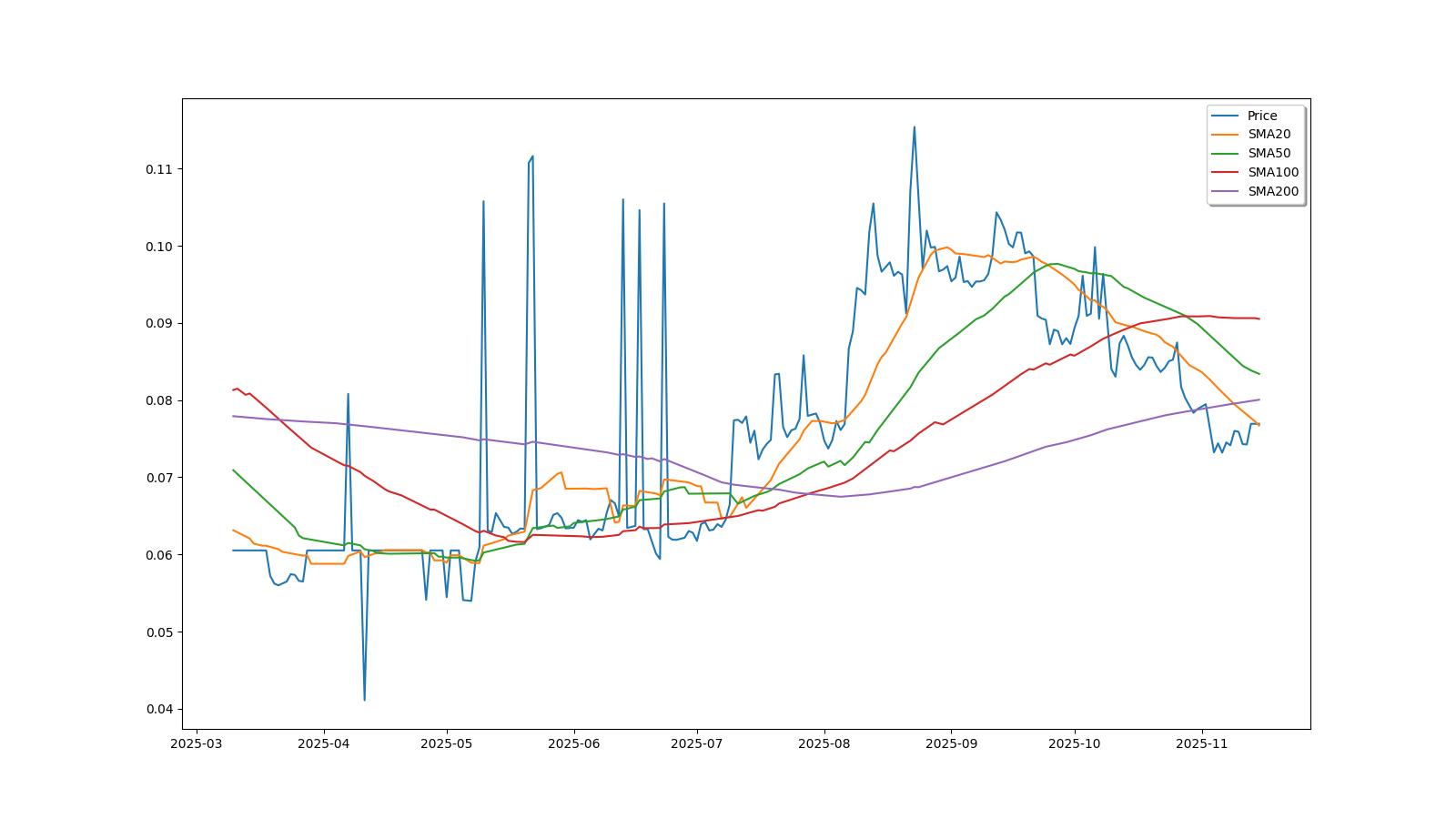 Hacken Simple Moving Averages