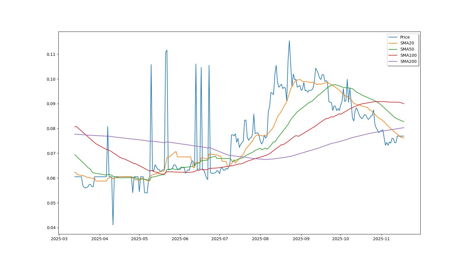 Hacken Simple Moving Averages