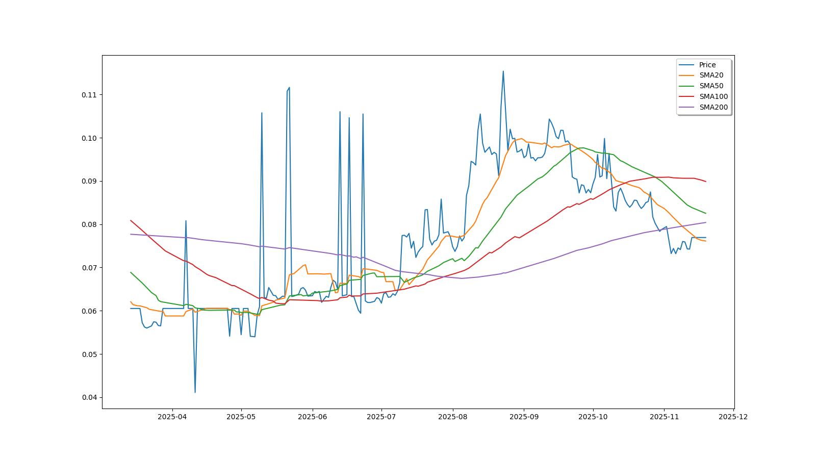 Hacken Simple Moving Averages