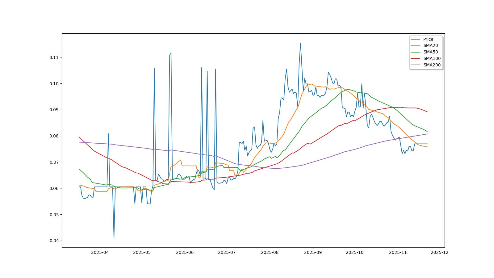 Hacken Simple Moving Averages