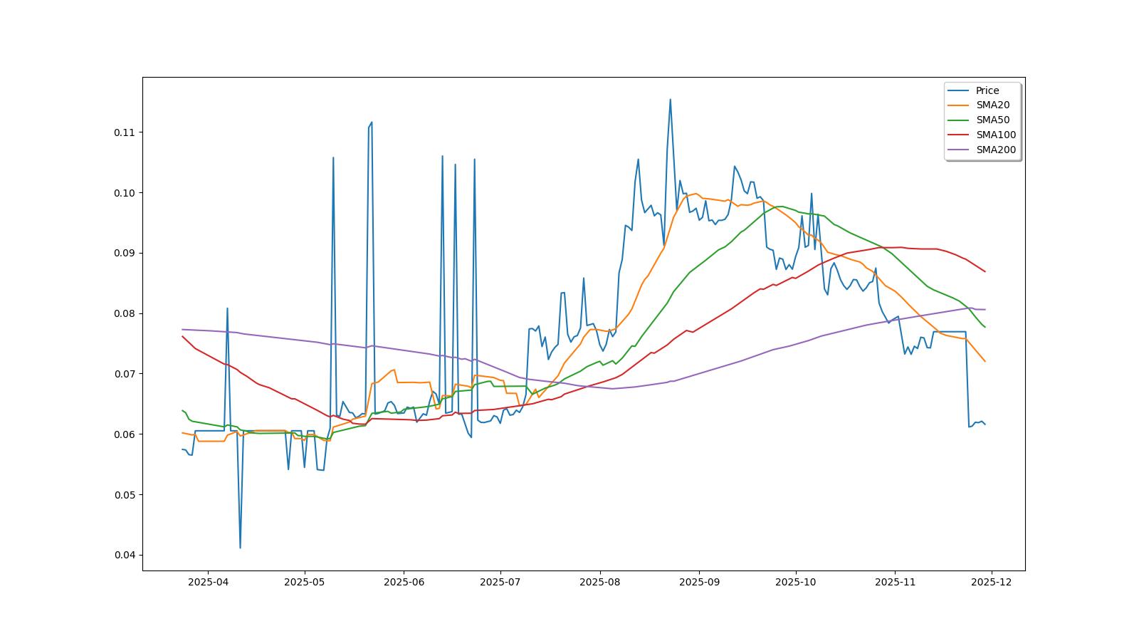 Hacken Simple Moving Averages