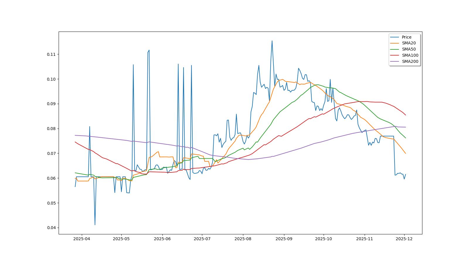 Hacken Simple Moving Averages
