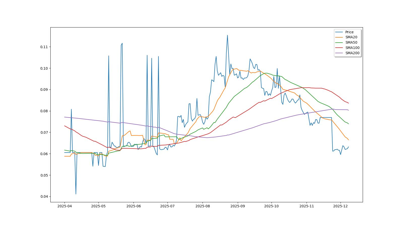 Hacken Simple Moving Averages
