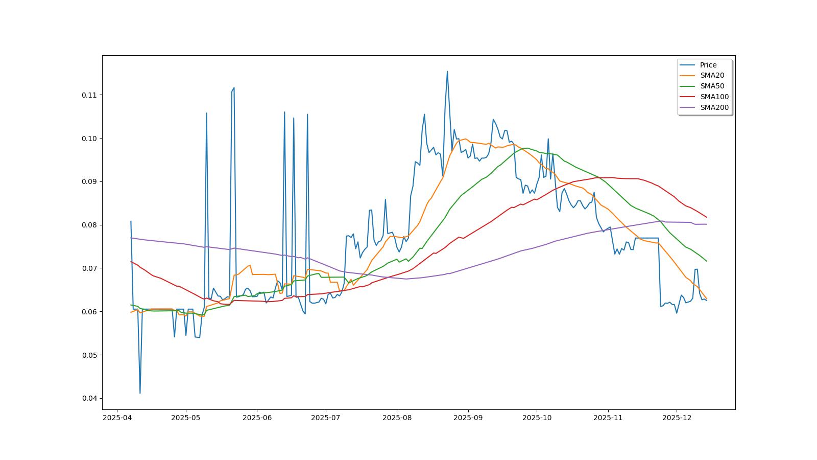 Hacken Simple Moving Averages