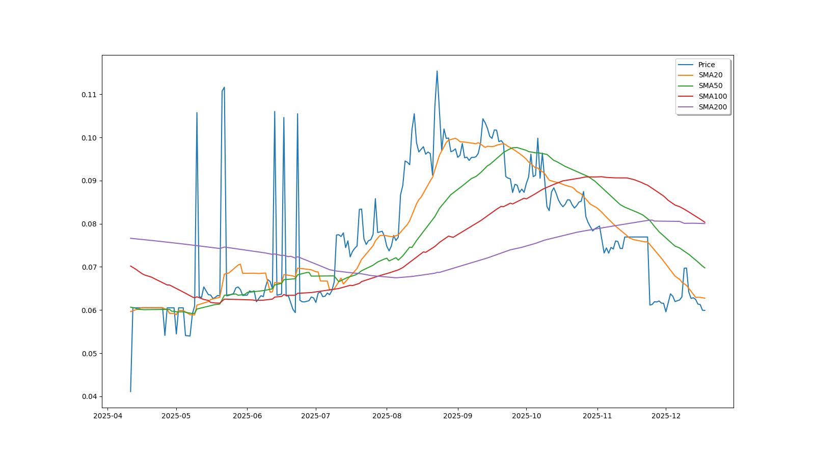 Hacken Simple Moving Averages