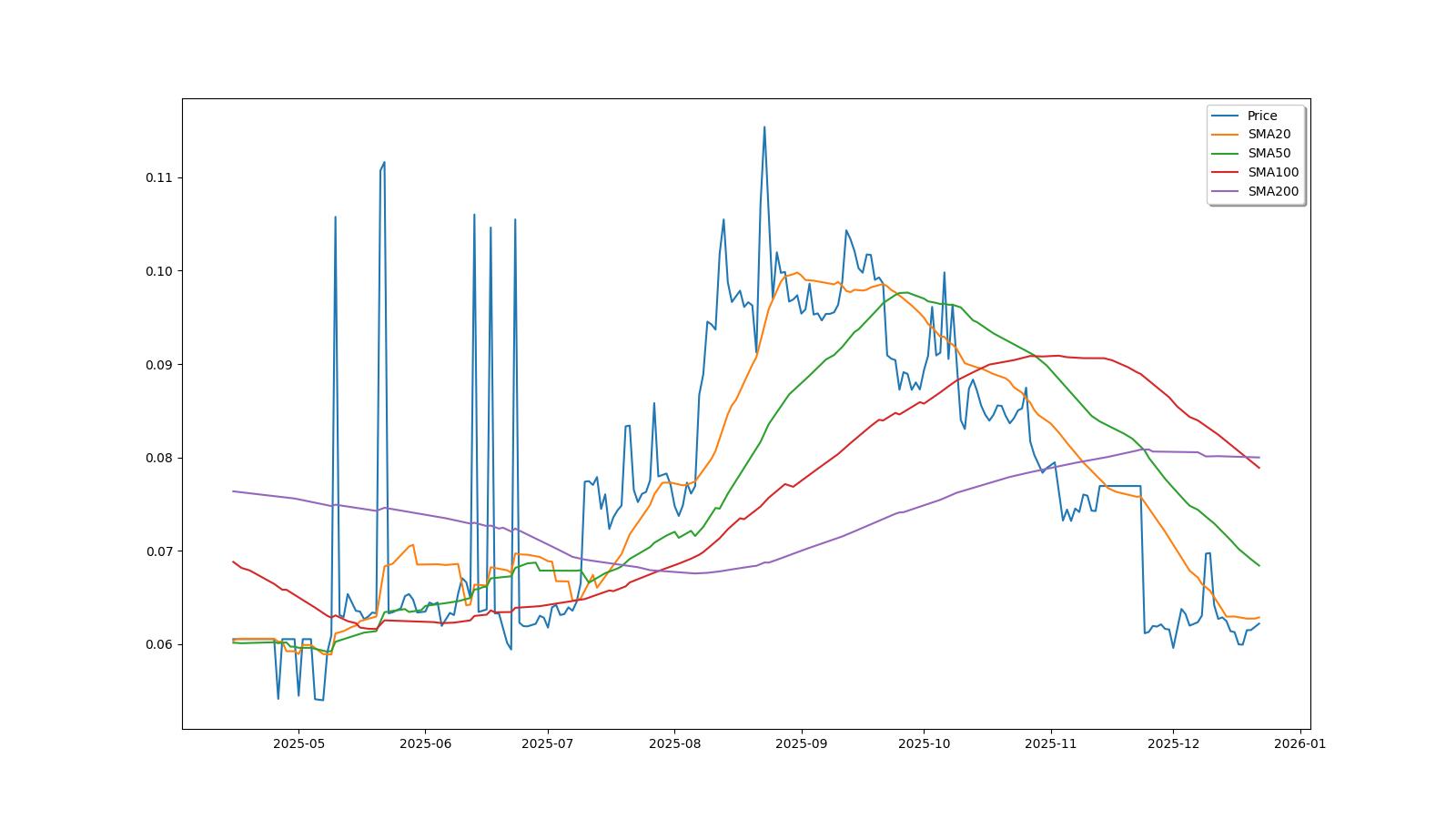 Hacken Simple Moving Averages