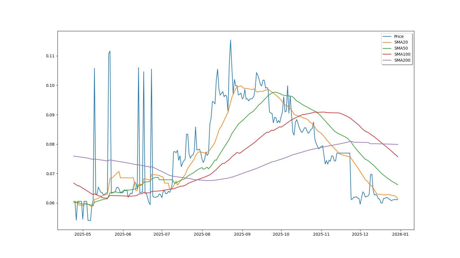 Hacken Simple Moving Averages