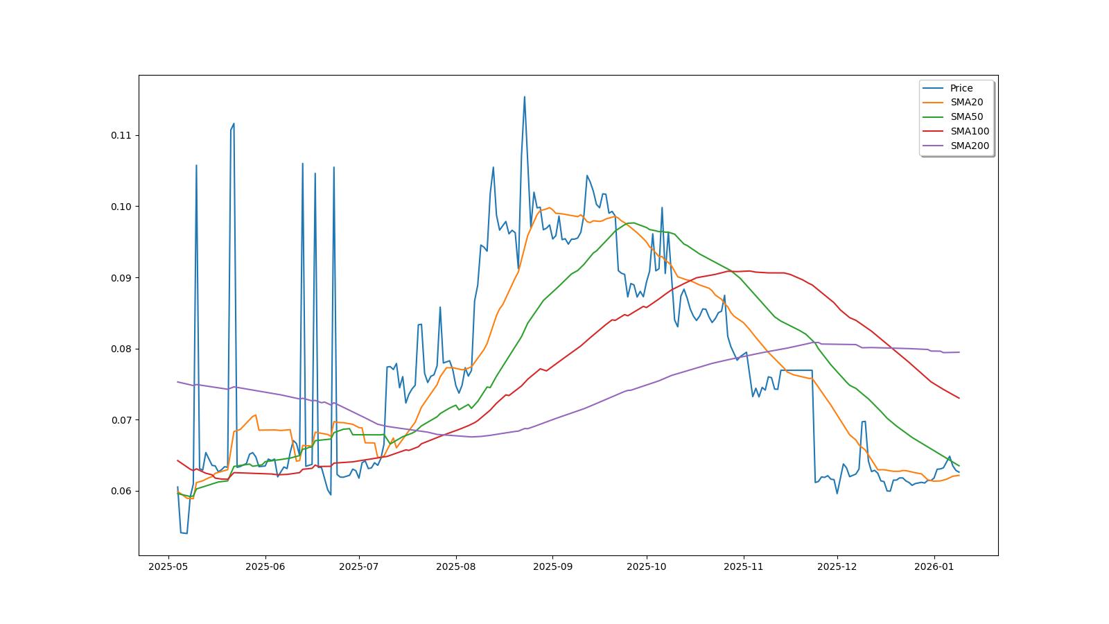 Hacken Simple Moving Averages