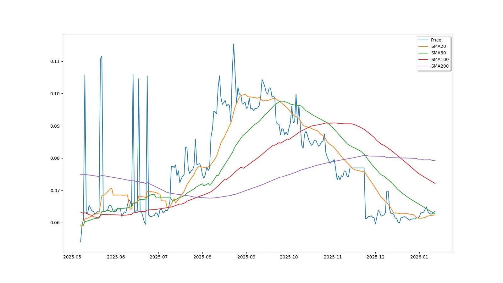 Hacken Simple Moving Averages